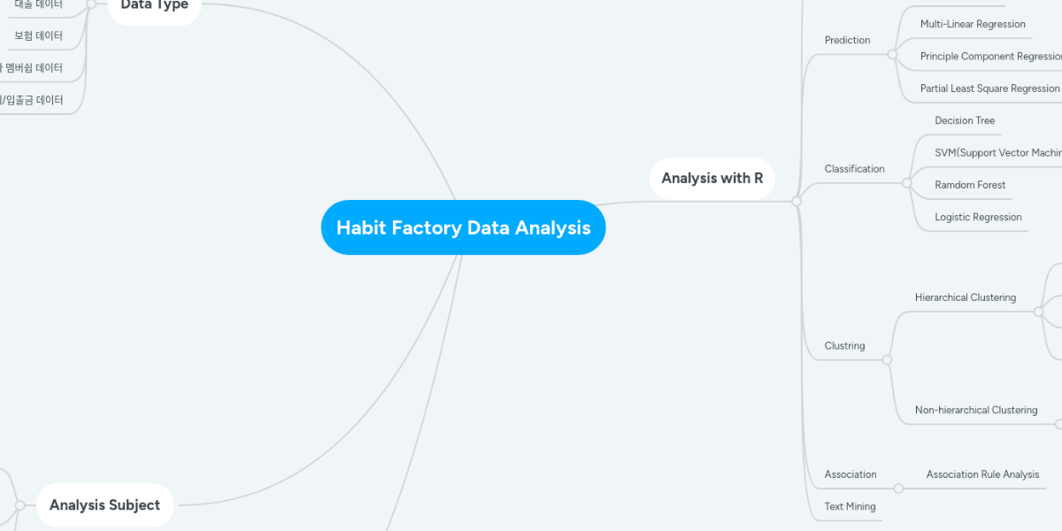 Habit Factory Data Analysis | MindMeister Mind Map