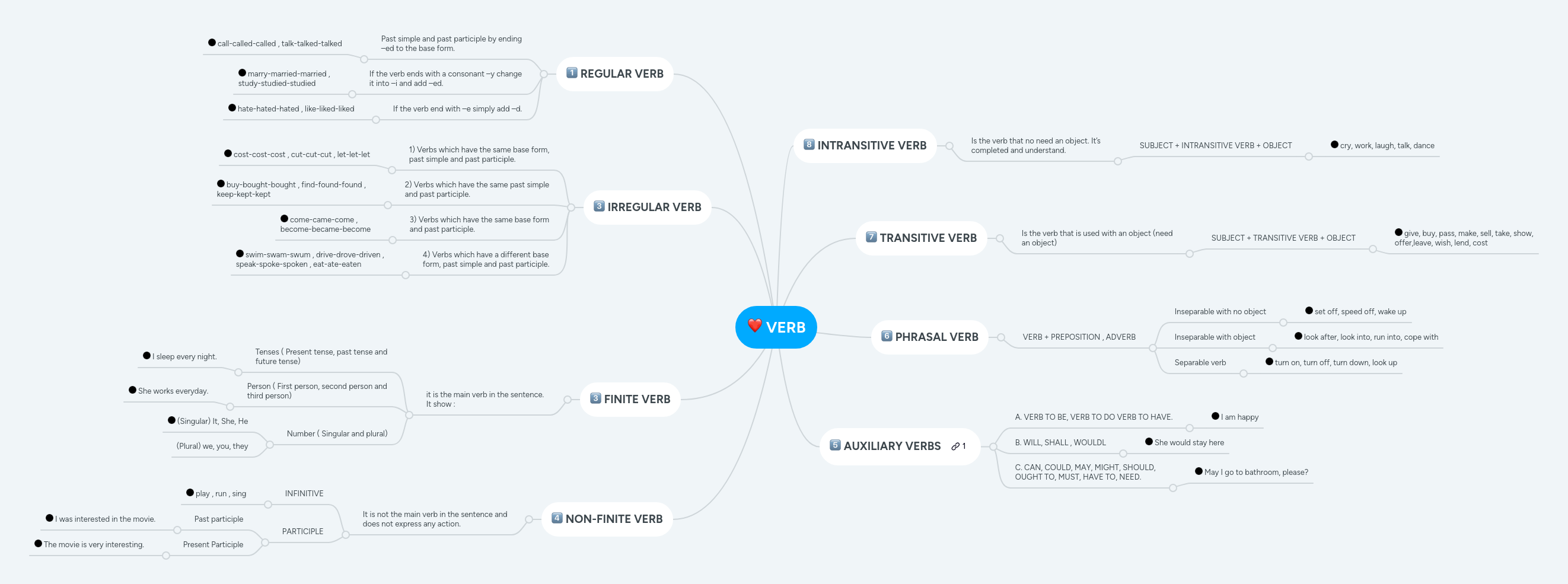 VERB | MindMeister Mind map