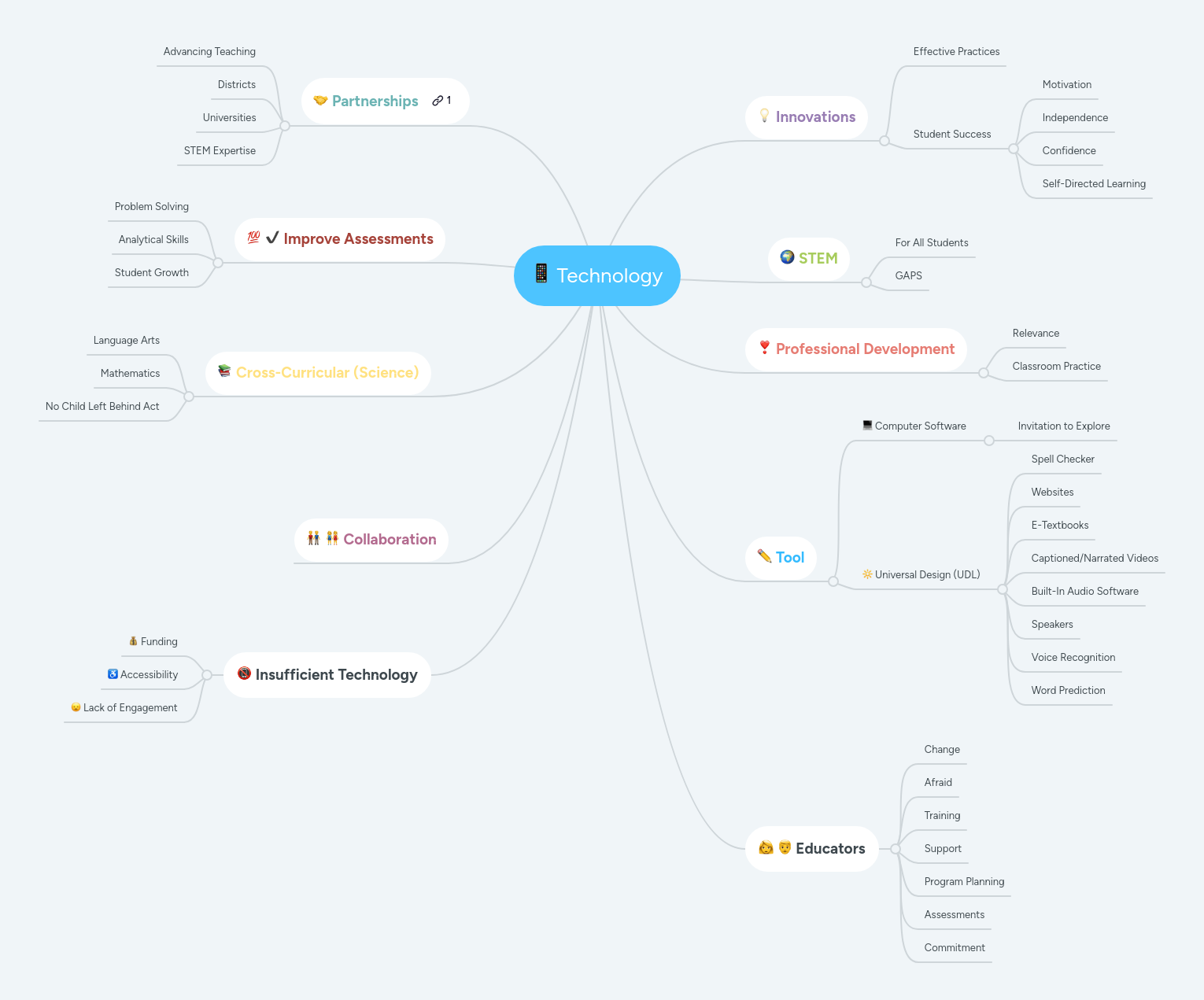 Technology | MindMeister Mind Map