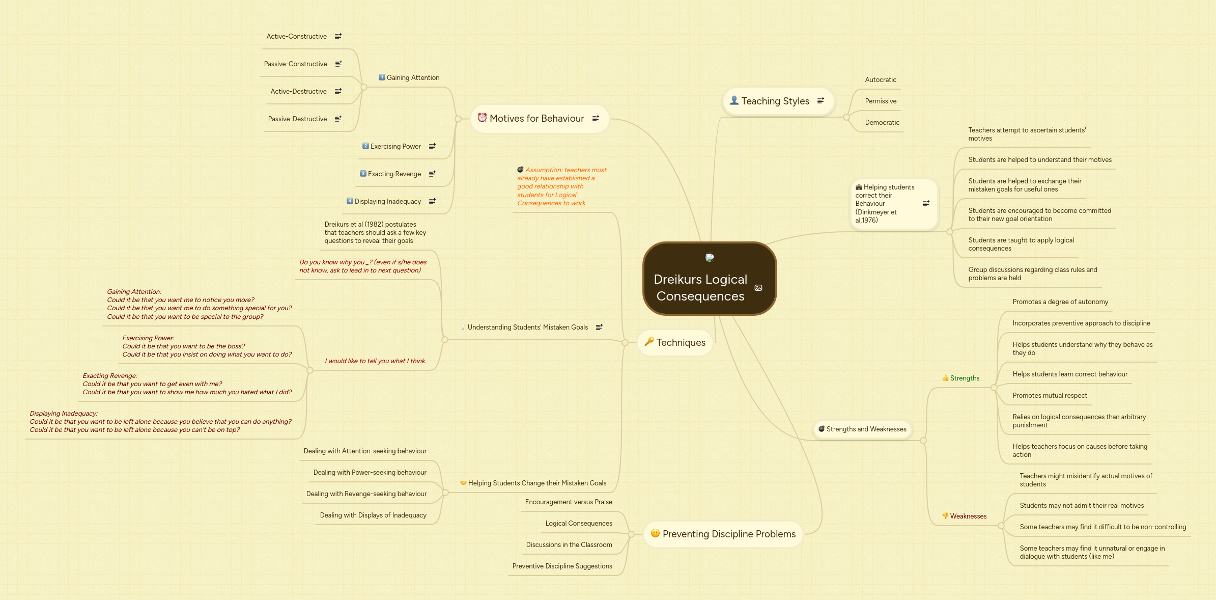 Dreikurs Logical Consequences | MindMeister Mind map