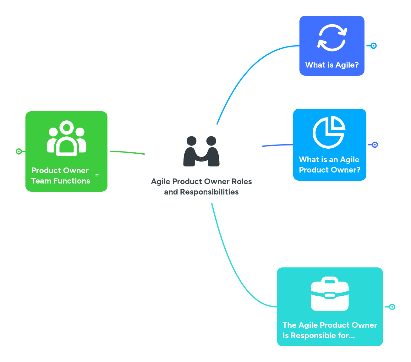 Agile Product Owner Roles and Responsibilities | MindMeister Mind Map