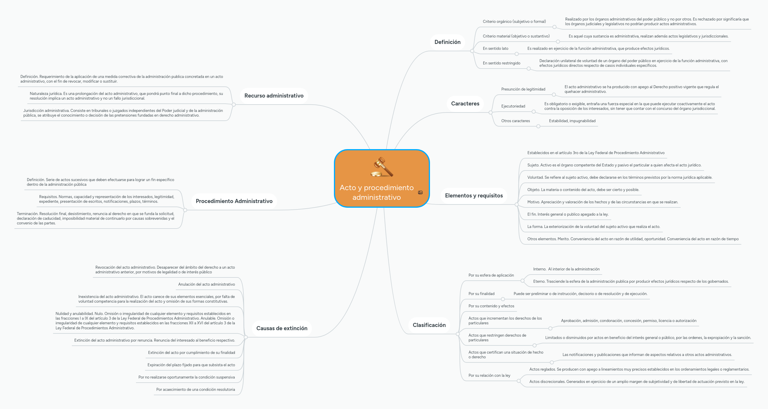 Acto y procedimiento administrativo | MindMeister Mapa mental