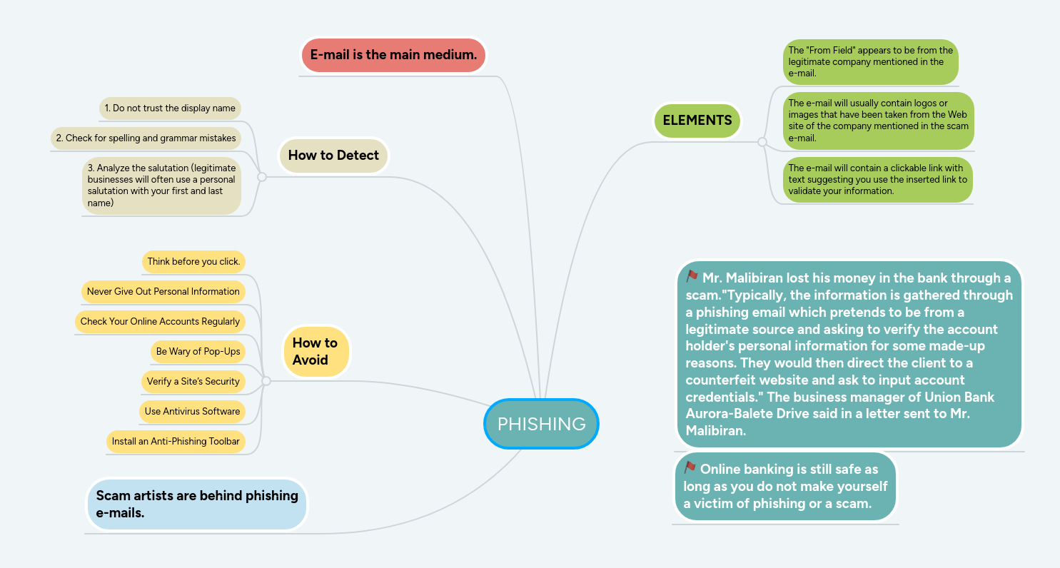 PHISHING | MindMeister Mind map