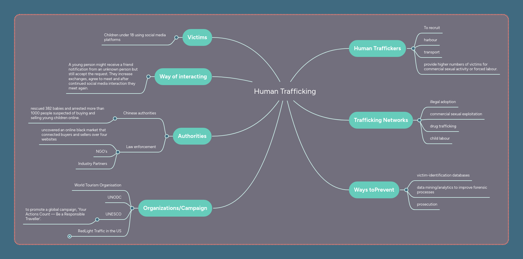 Human Trafficking | MindMeister Mind Map