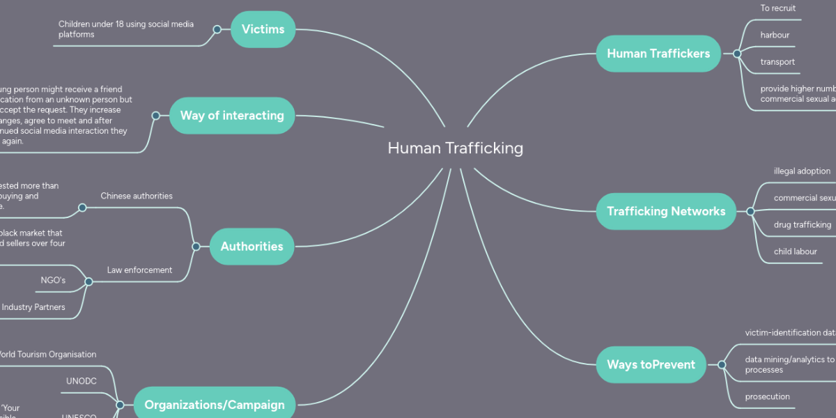 Human Trafficking | MindMeister Mind Map