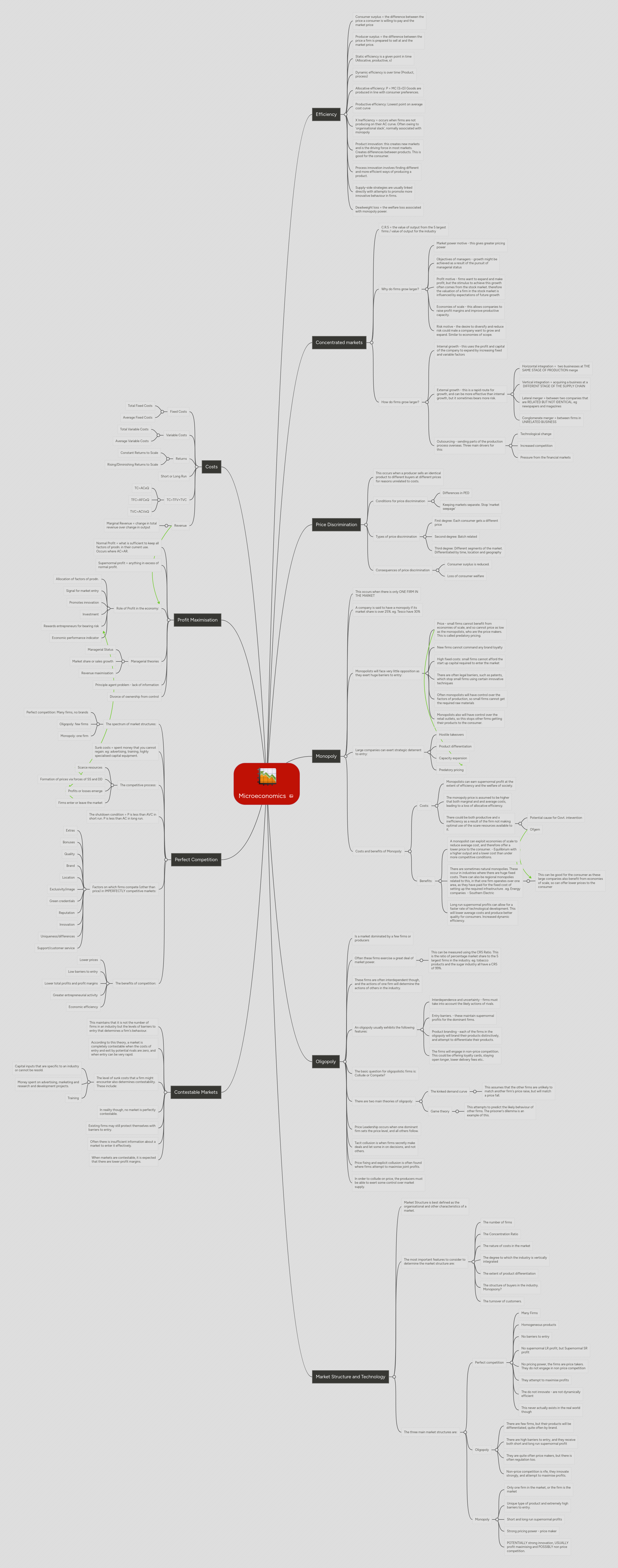 Microeconomics | MindMeister Mind map