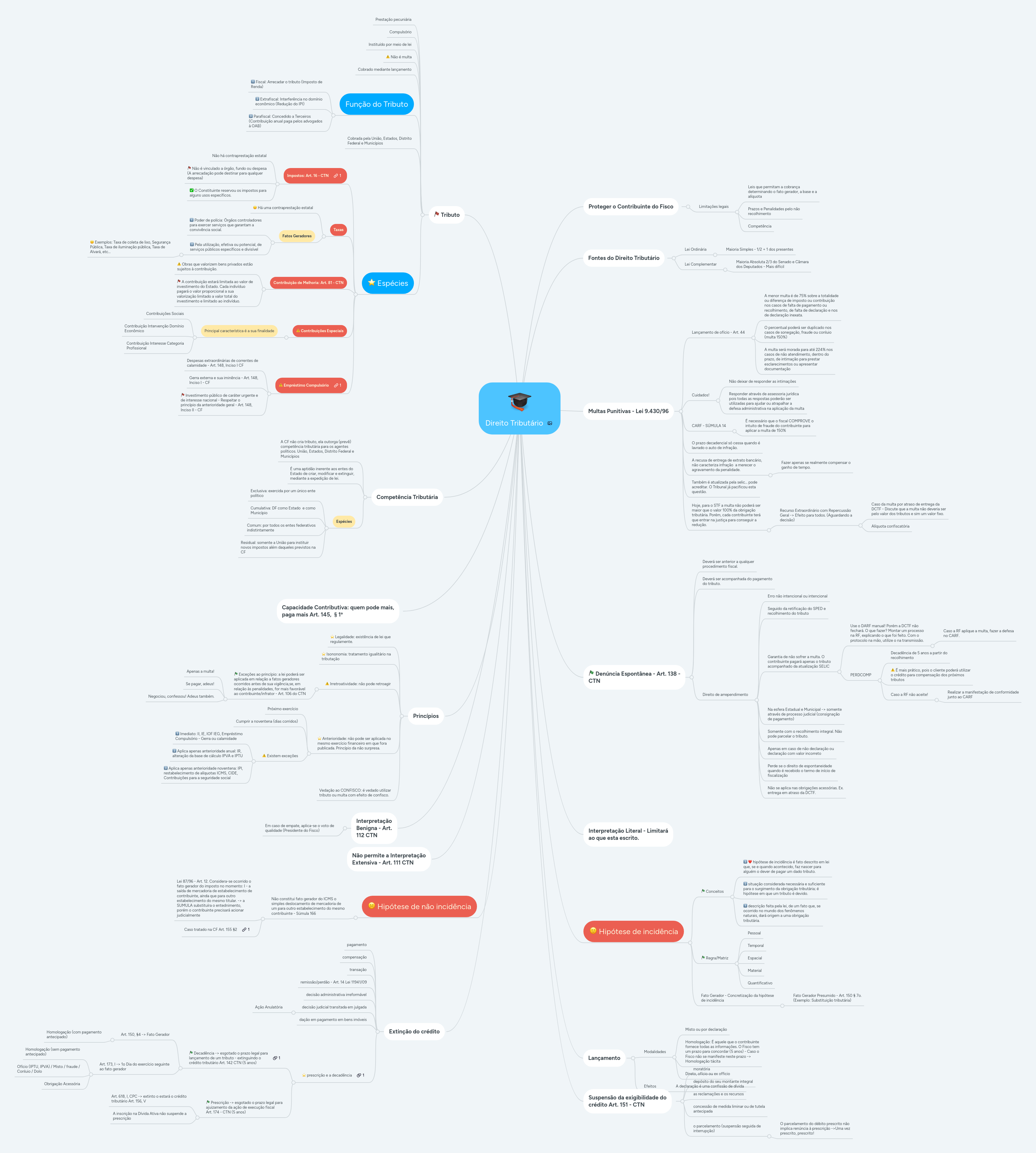 Direito Tributário | MindMeister Mapa Mental