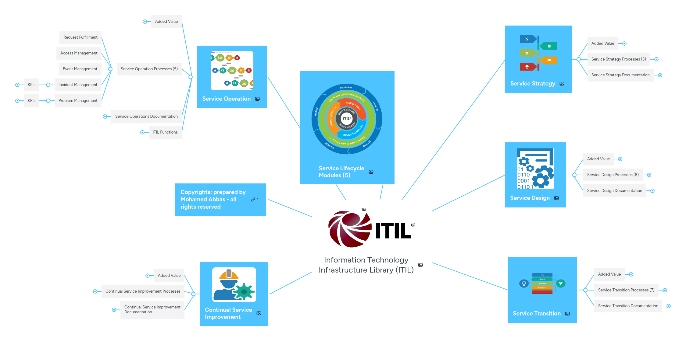 Information Technology Infrastructure Library (IT... | MindMeister Mind Map