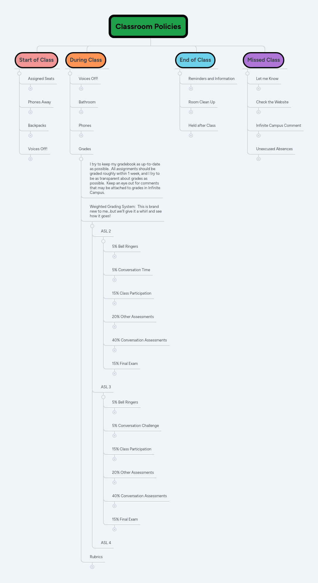 Classroom Policies | MindMeister Mind Map