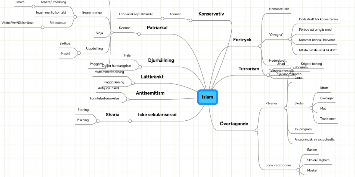 Islam | MindMeister Mind Map