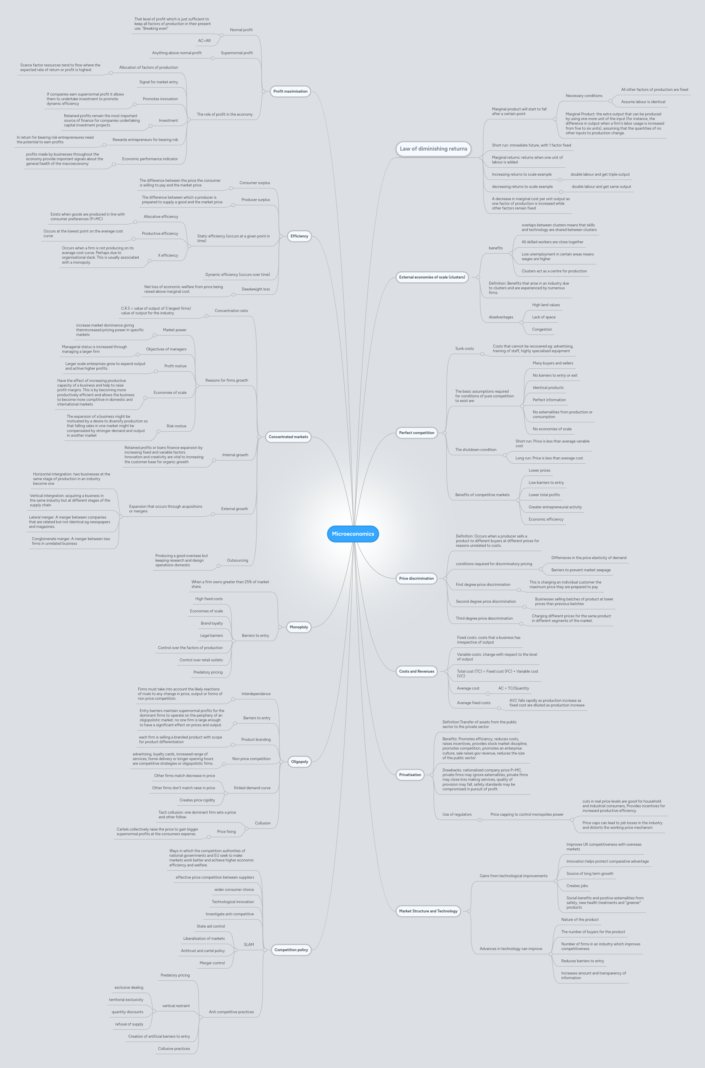 Microeconomics | MindMeister Mind Map