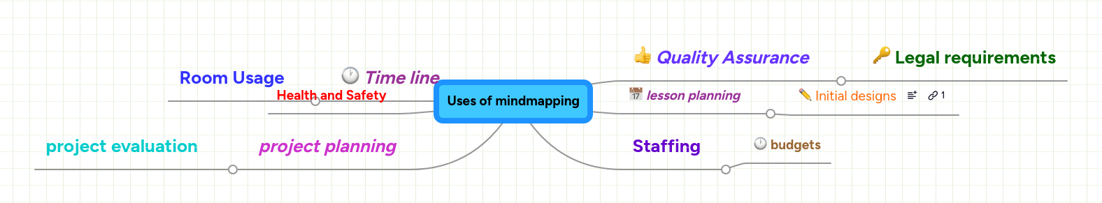 Uses of mindmapping | MindMeister Mind map