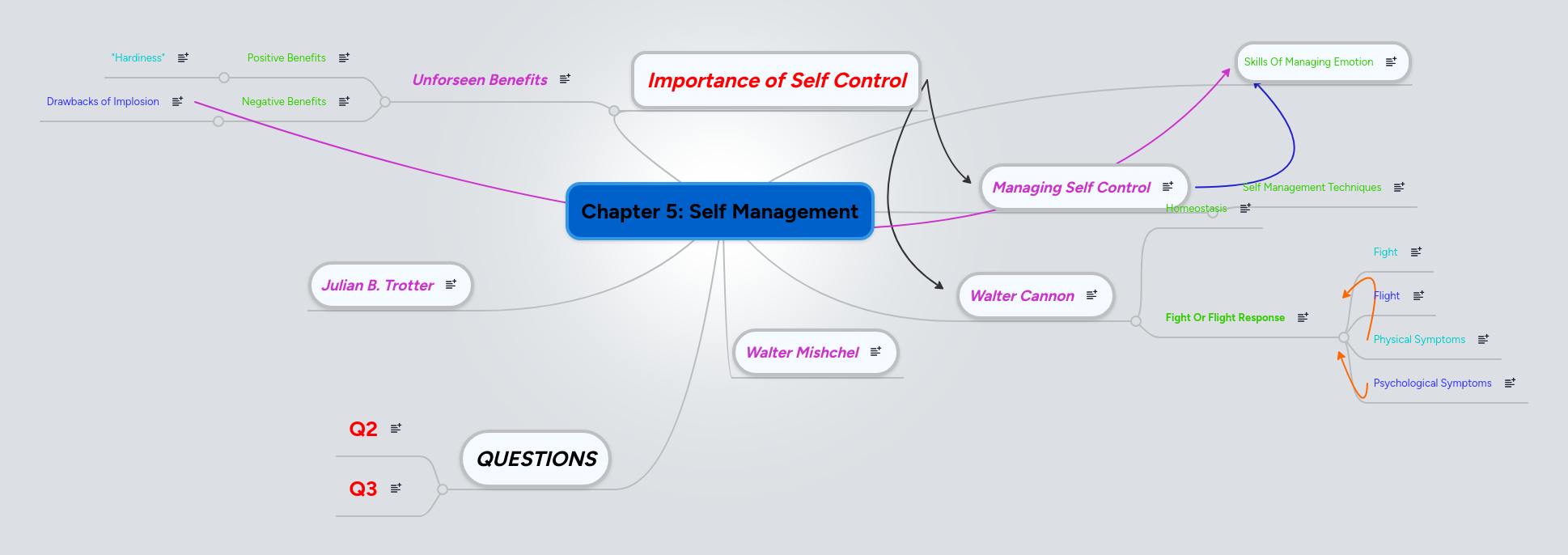 Chapter 5: Self Management | MindMeister Mind Map