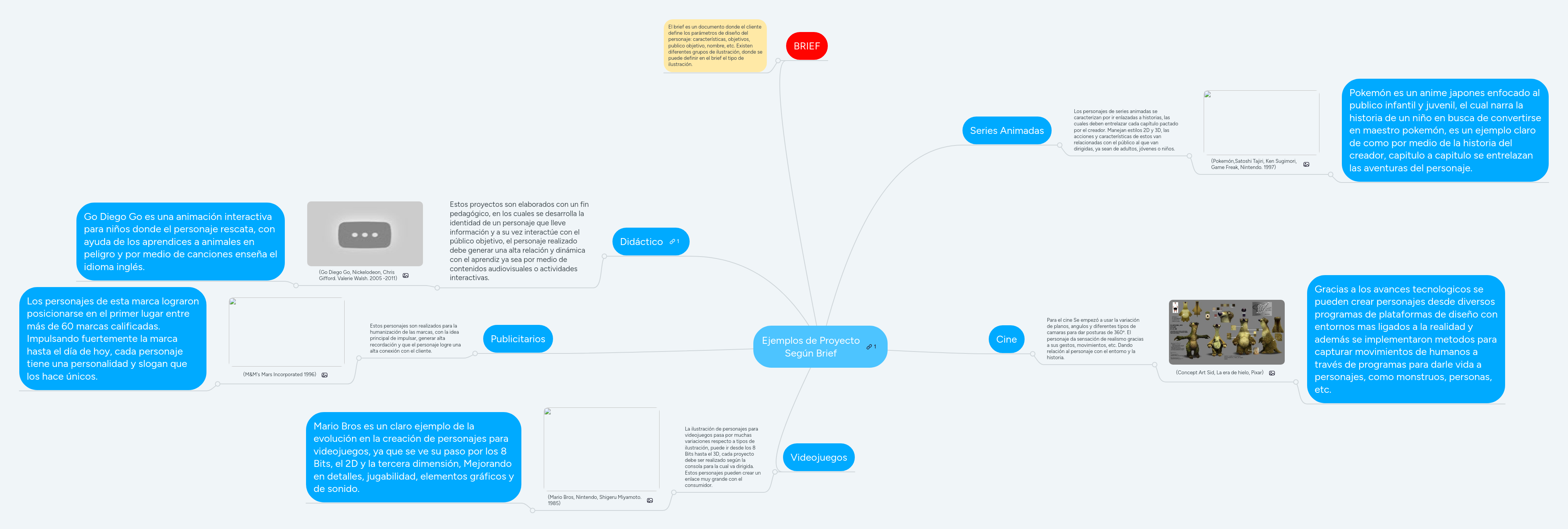 Ejemplos de Proyecto Según Brief | MindMeister Mapa mental