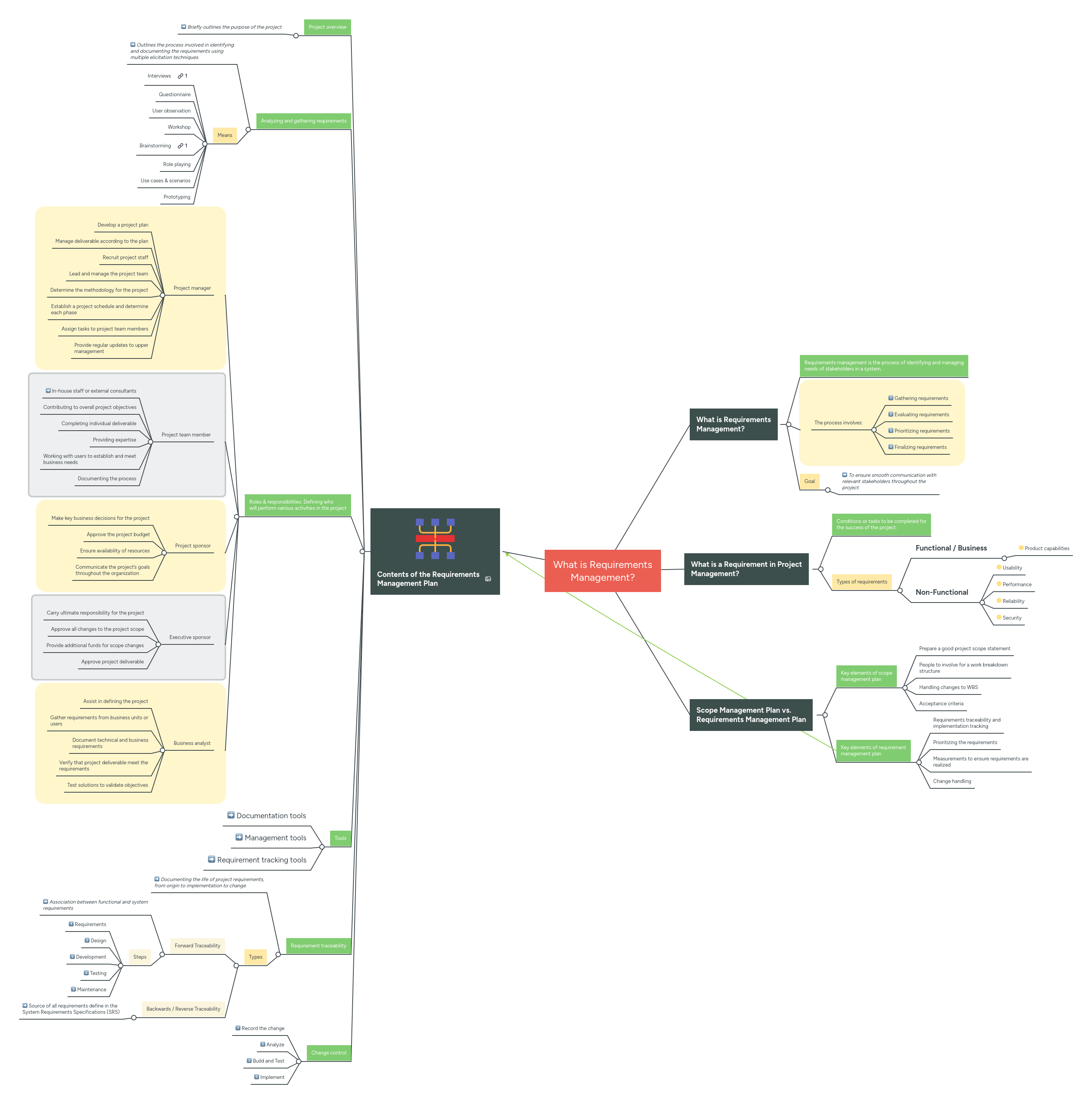 What is Requirements Management? | MindMeister Mind Map