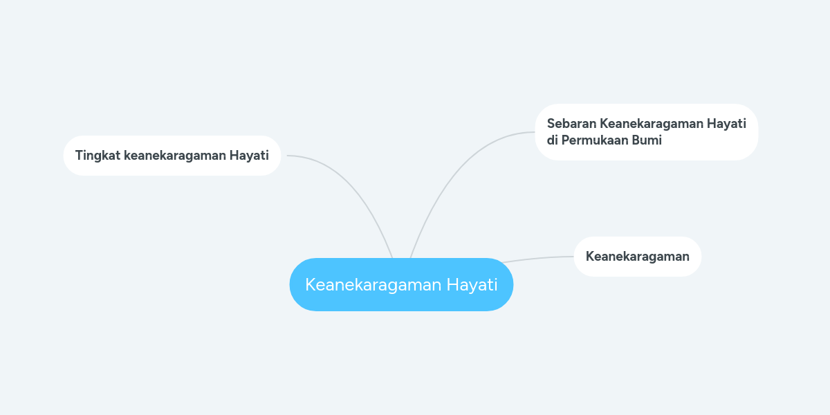 Keanekaragaman Hayati | MindMeister Mind map Keanekaragaman Hayati | MindMeister Mind map