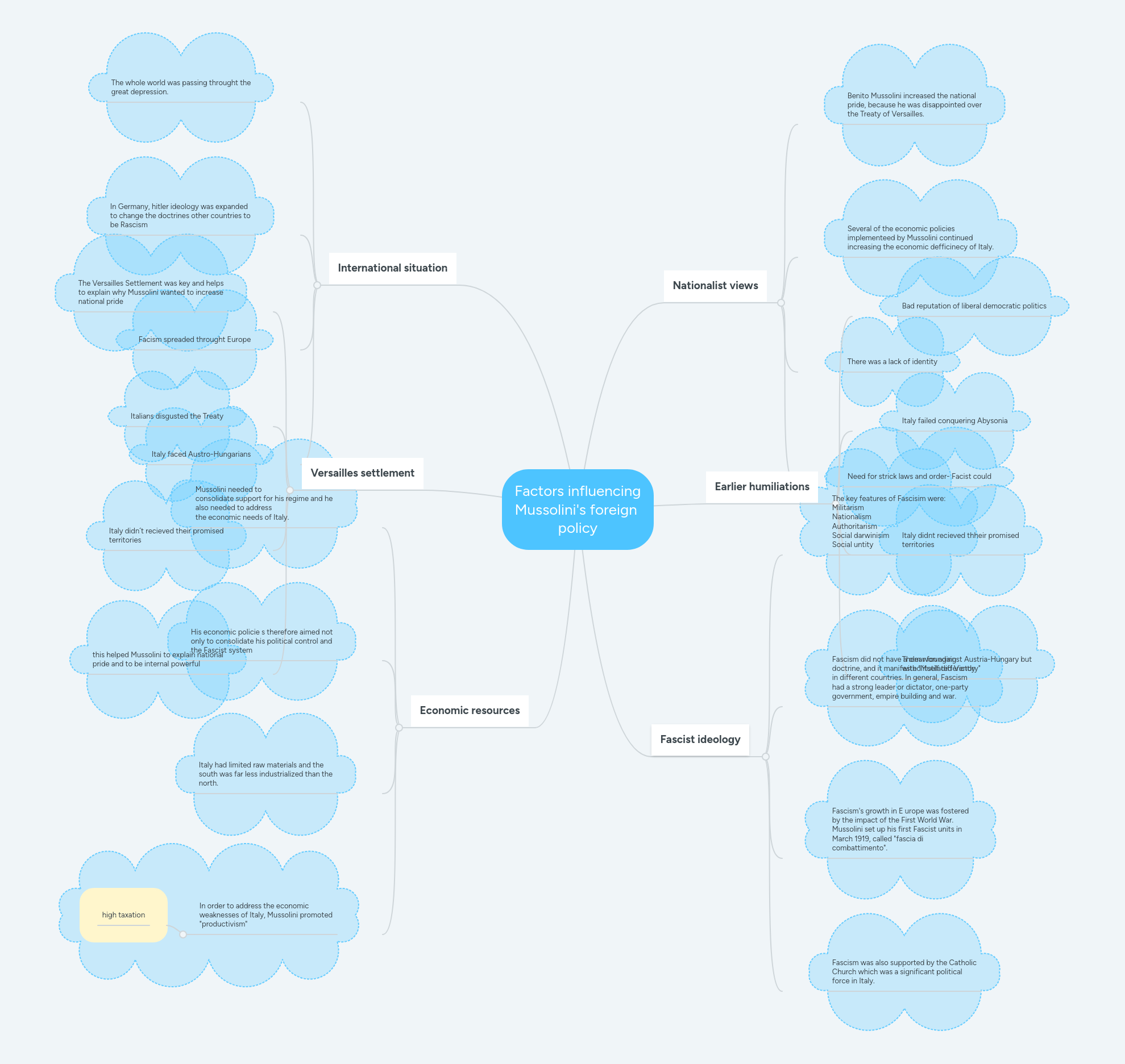 Factors influencing Mussolini's foreign policy | MindMeister Mind Map
