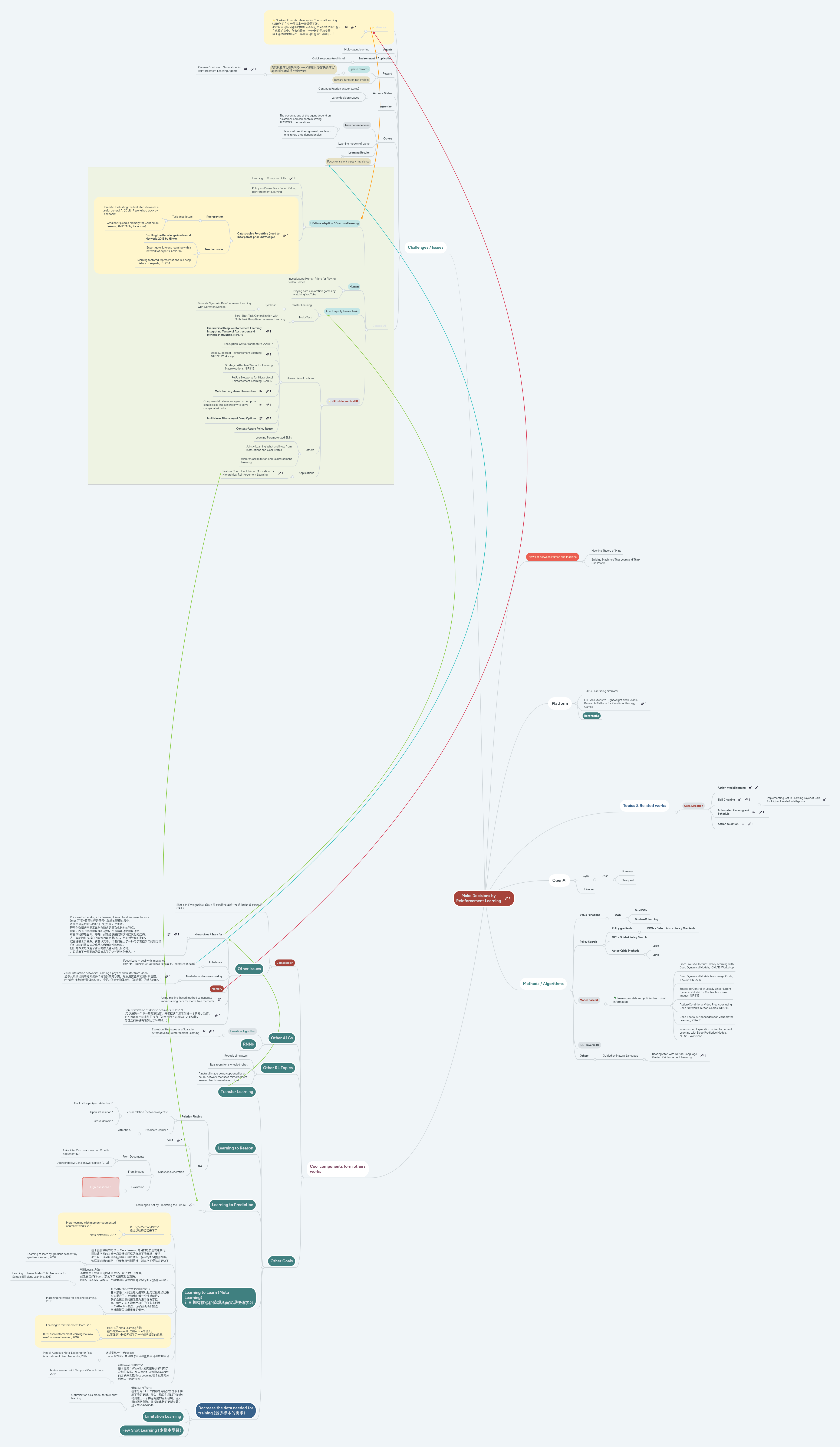 Make Decisions by Reinforcement Learning | MindMeister Mind map