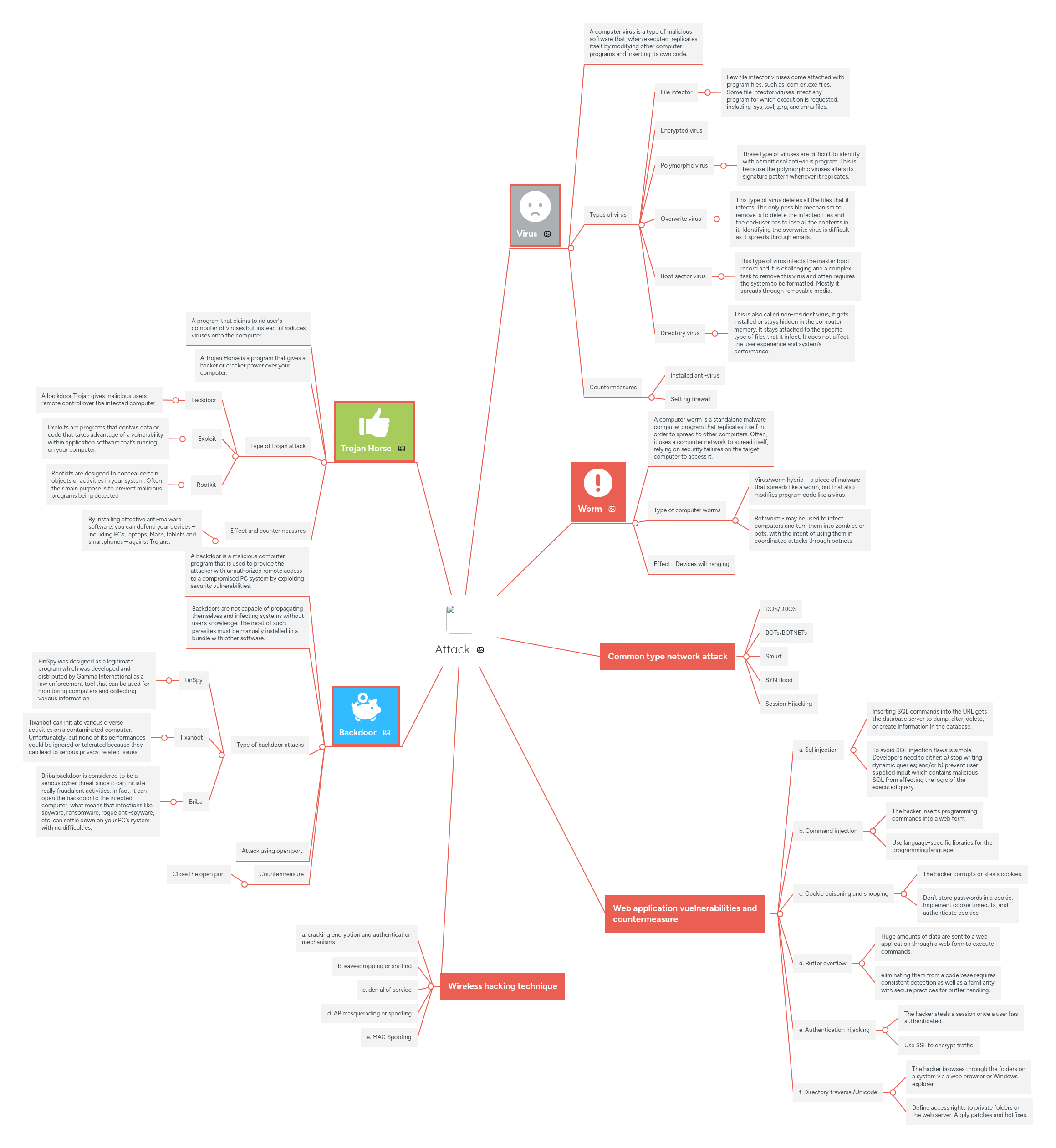 Attack | MindMeister Mind Map