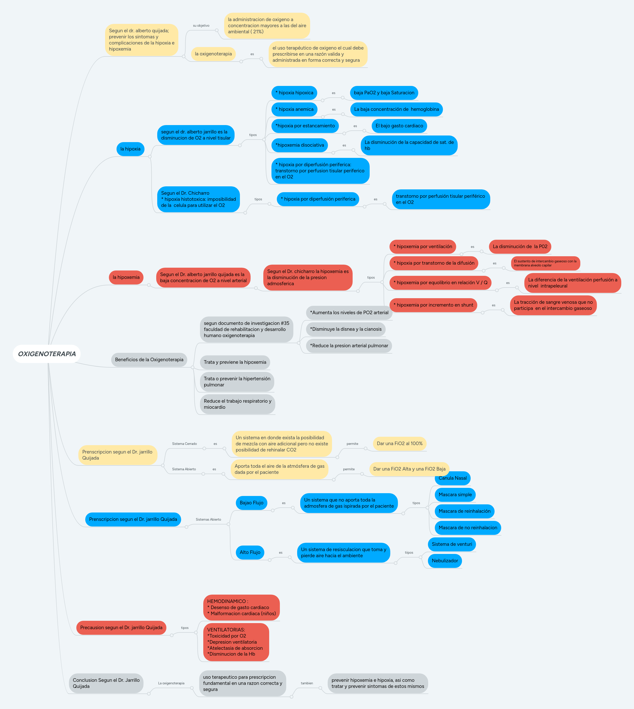 OXIGENOTERAPIA | MindMeister Mapa Mental