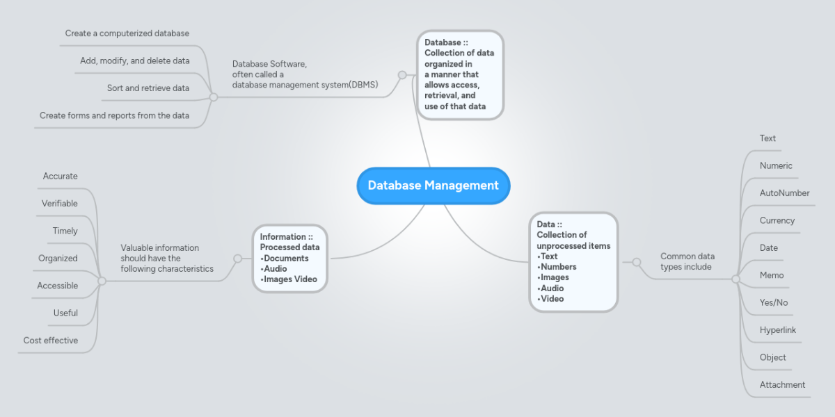 Database Management | MindMeister Mind Map