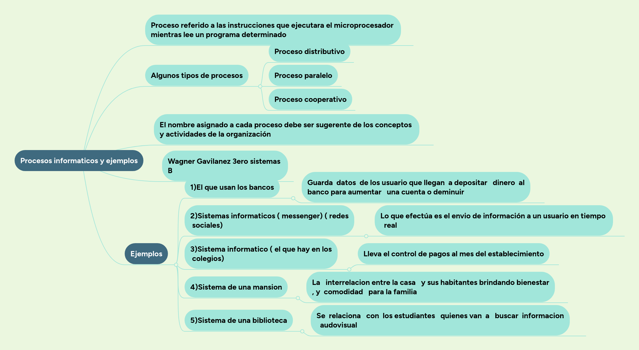 Procesos informaticos y ejemplos | MindMeister Mapa mental