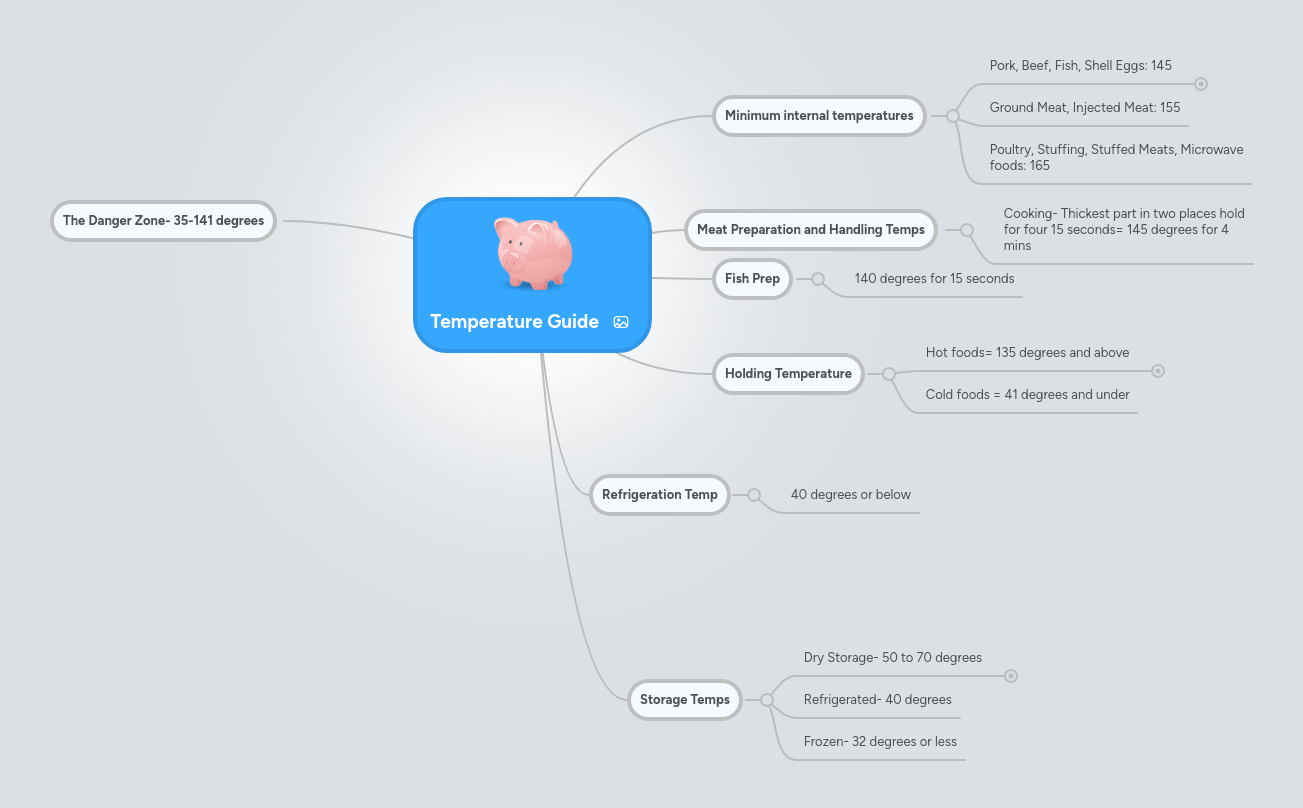 Temperature Guide | MindMeister Mind map