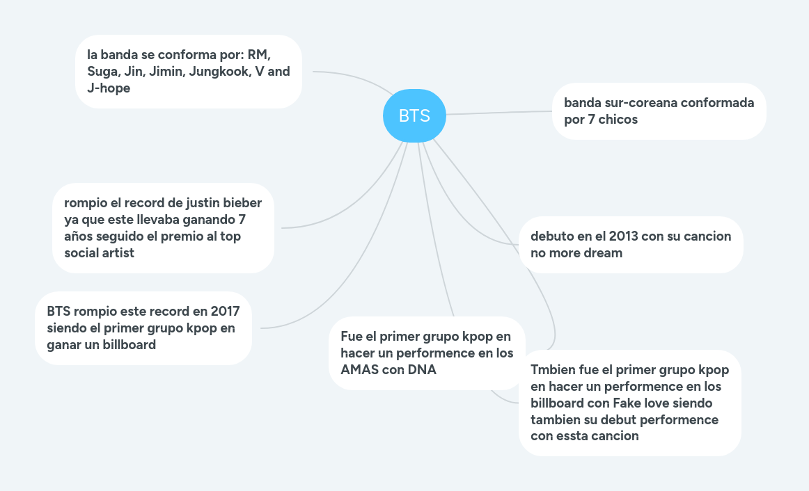 BTS | MindMeister Mapa mental