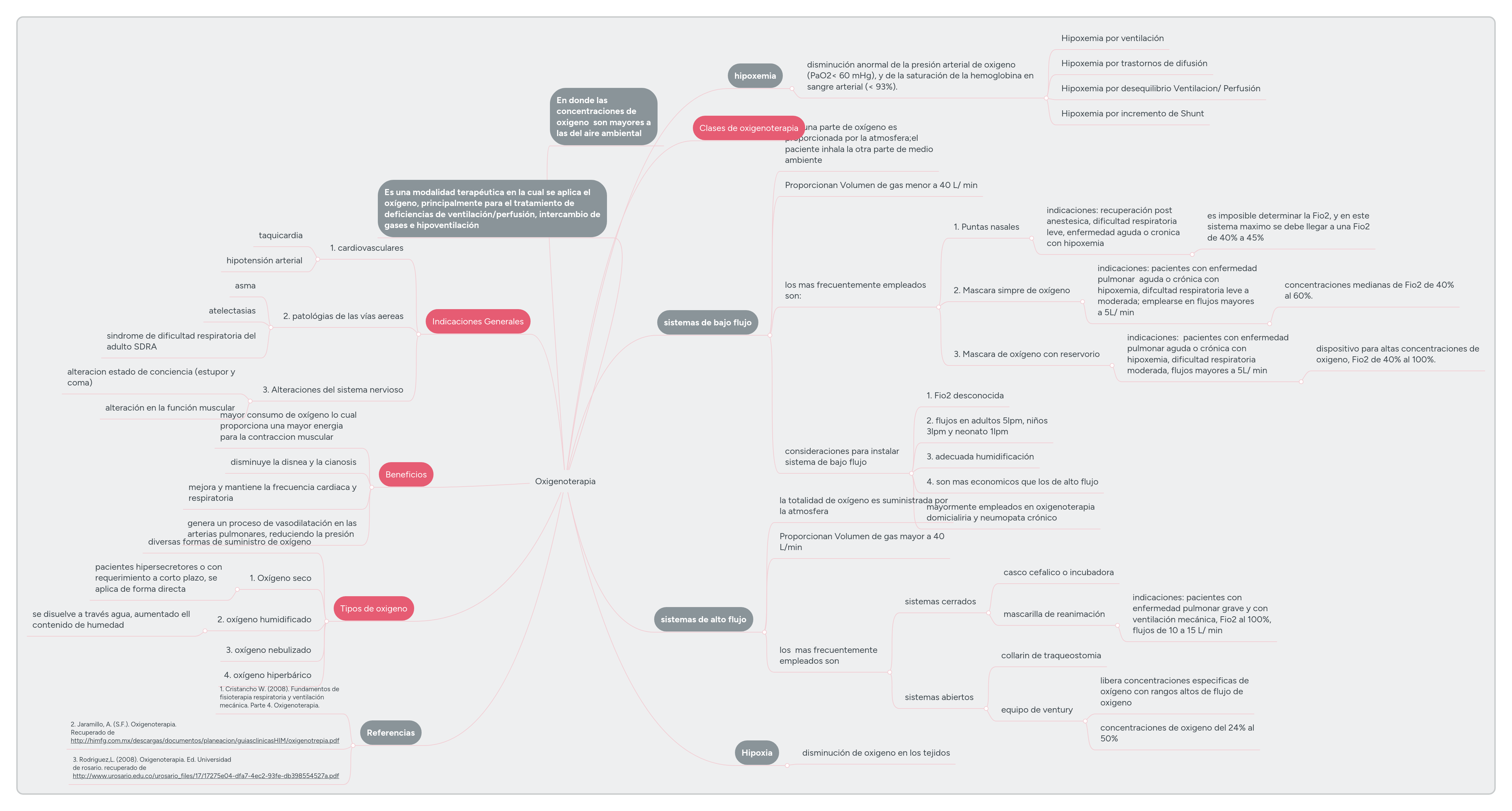 Oxigenoterapia | MindMeister Mapa Mental