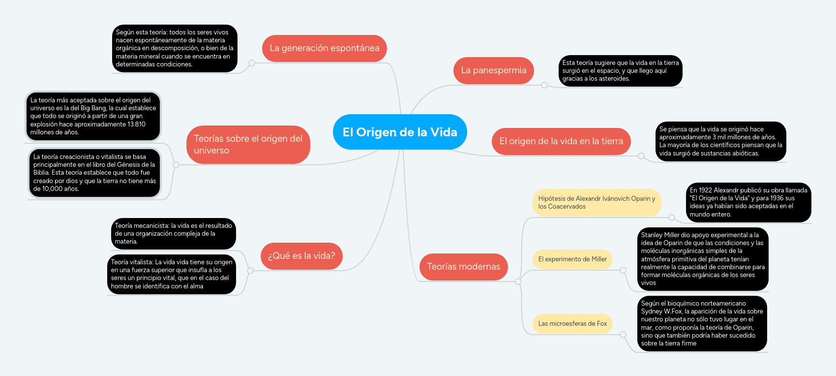 El Origen de la Vida | MindMeister Mapa mental