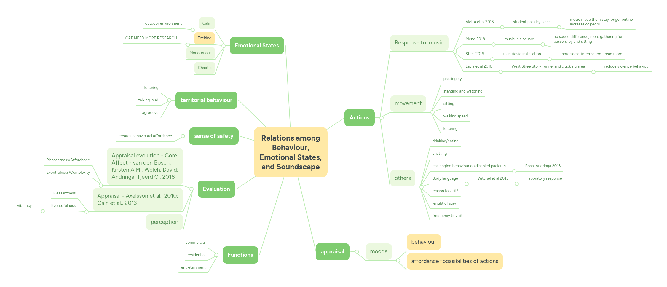 Relations among Behaviour, Emotional States, and ... | MindMeister Mind Map