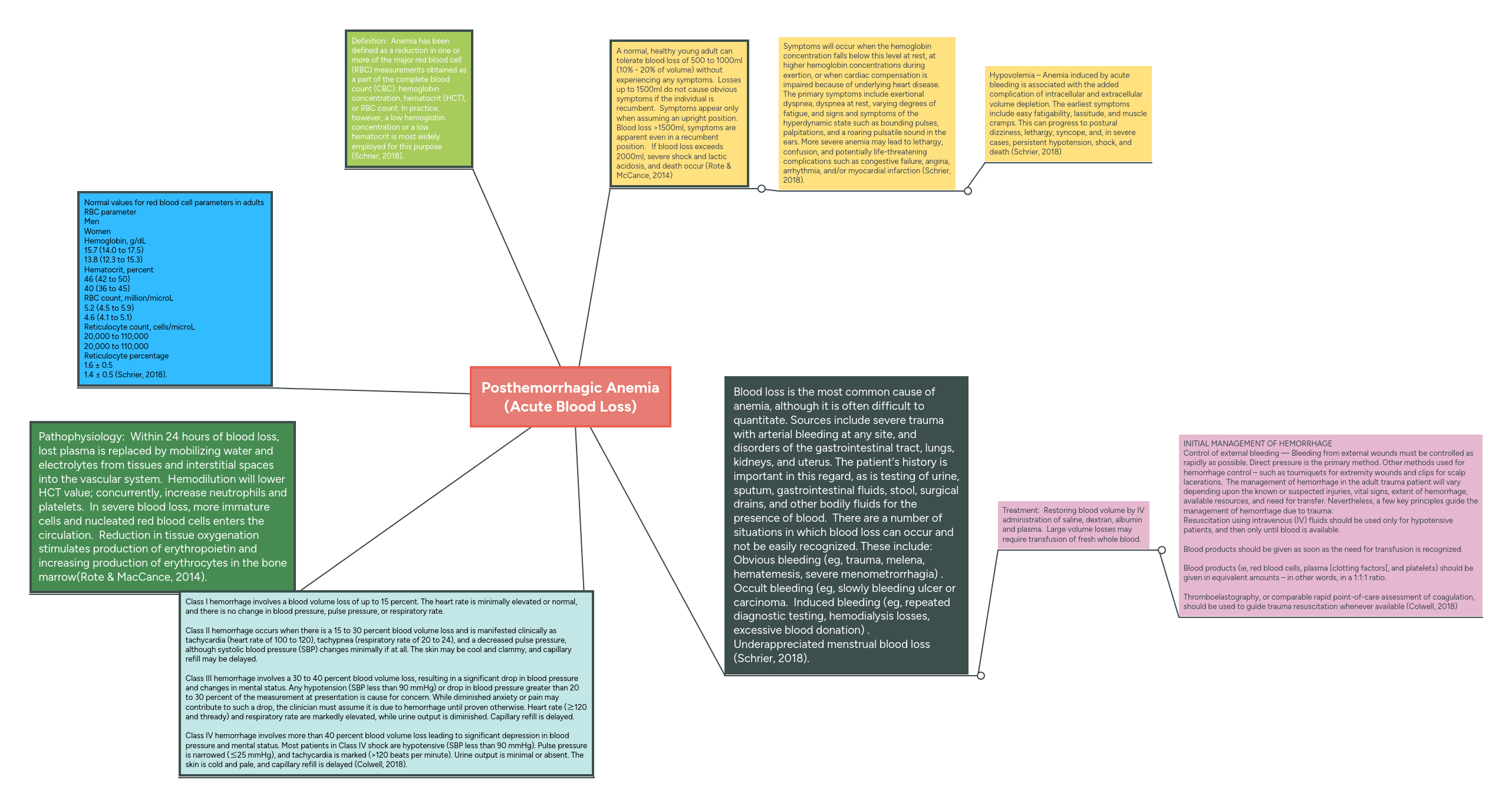 Posthemorrhagic Anemia (Acute Blood Loss) | MindMeister Mind Map
