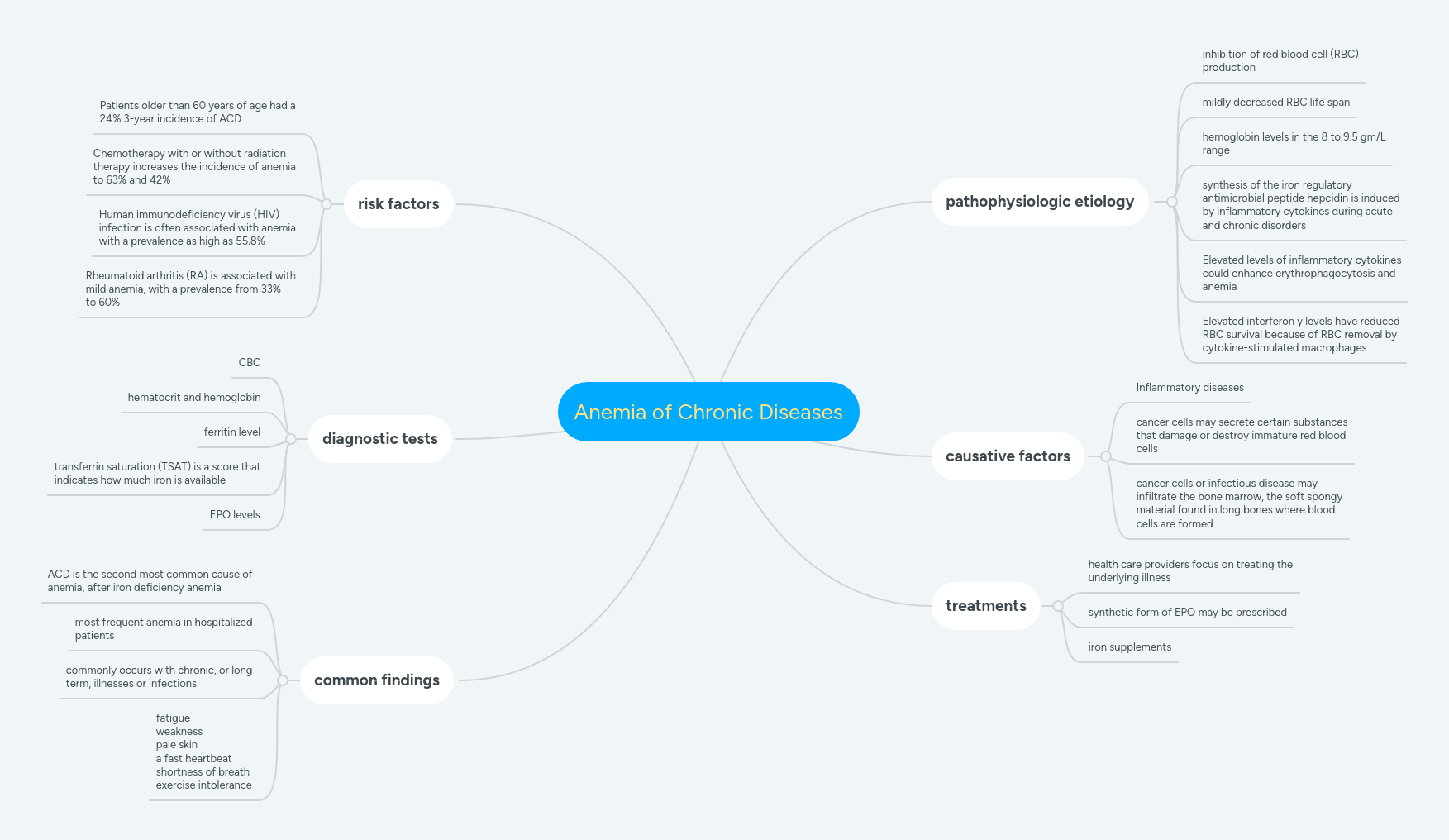 Anemia of Chronic Diseases | MindMeister Mind Map