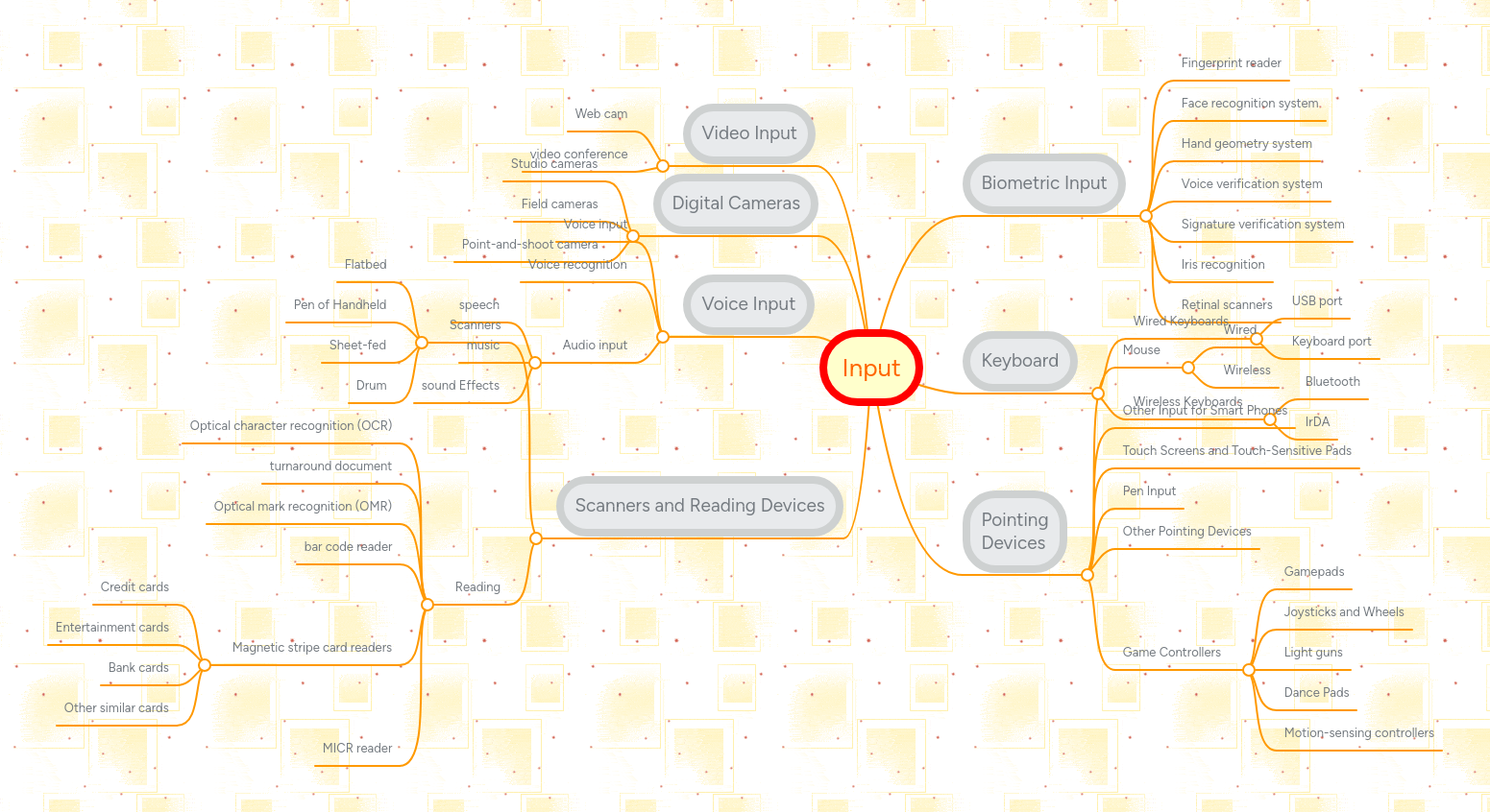 Input | MindMeister Mind map