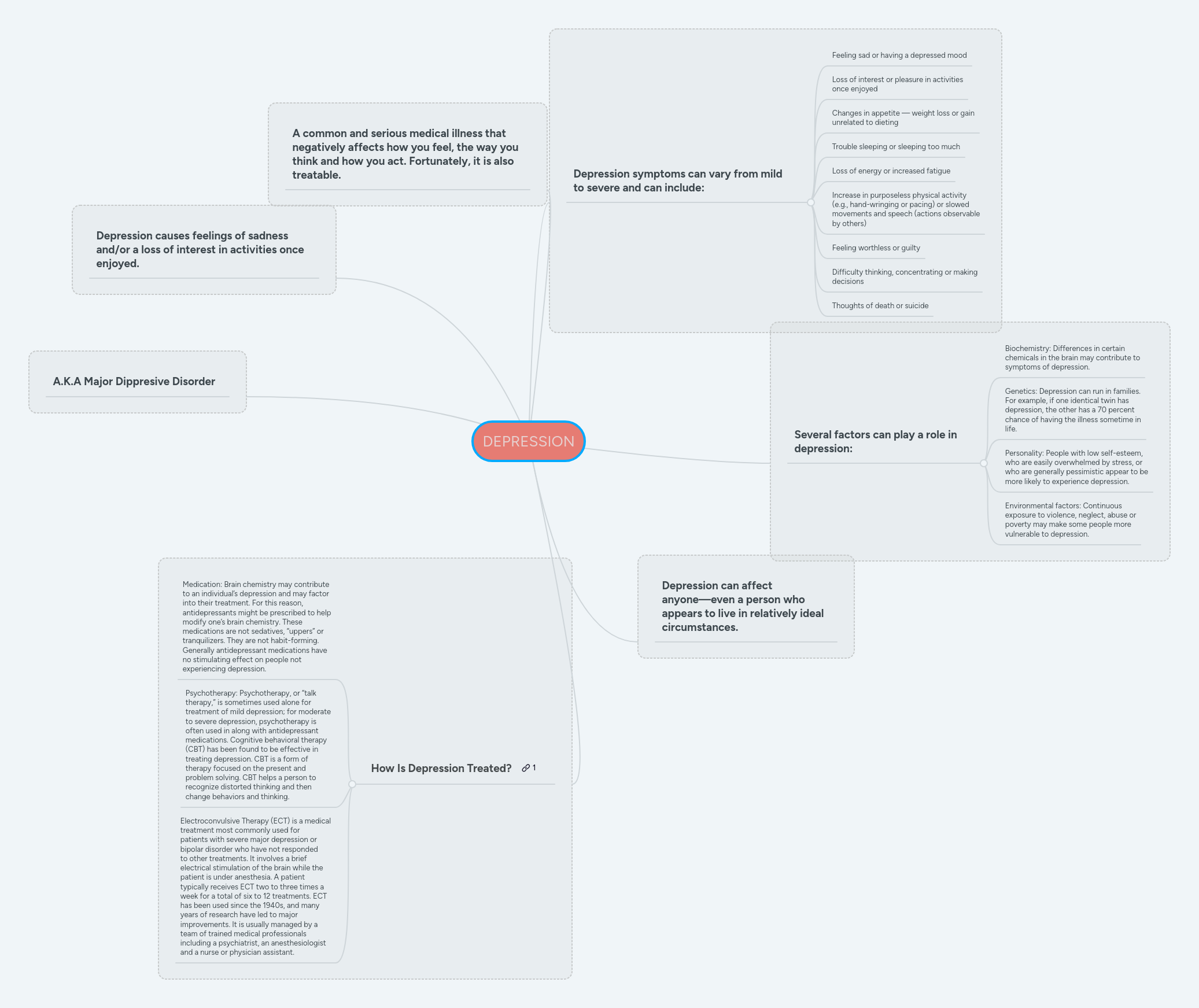DEPRESSION | MindMeister Mind map