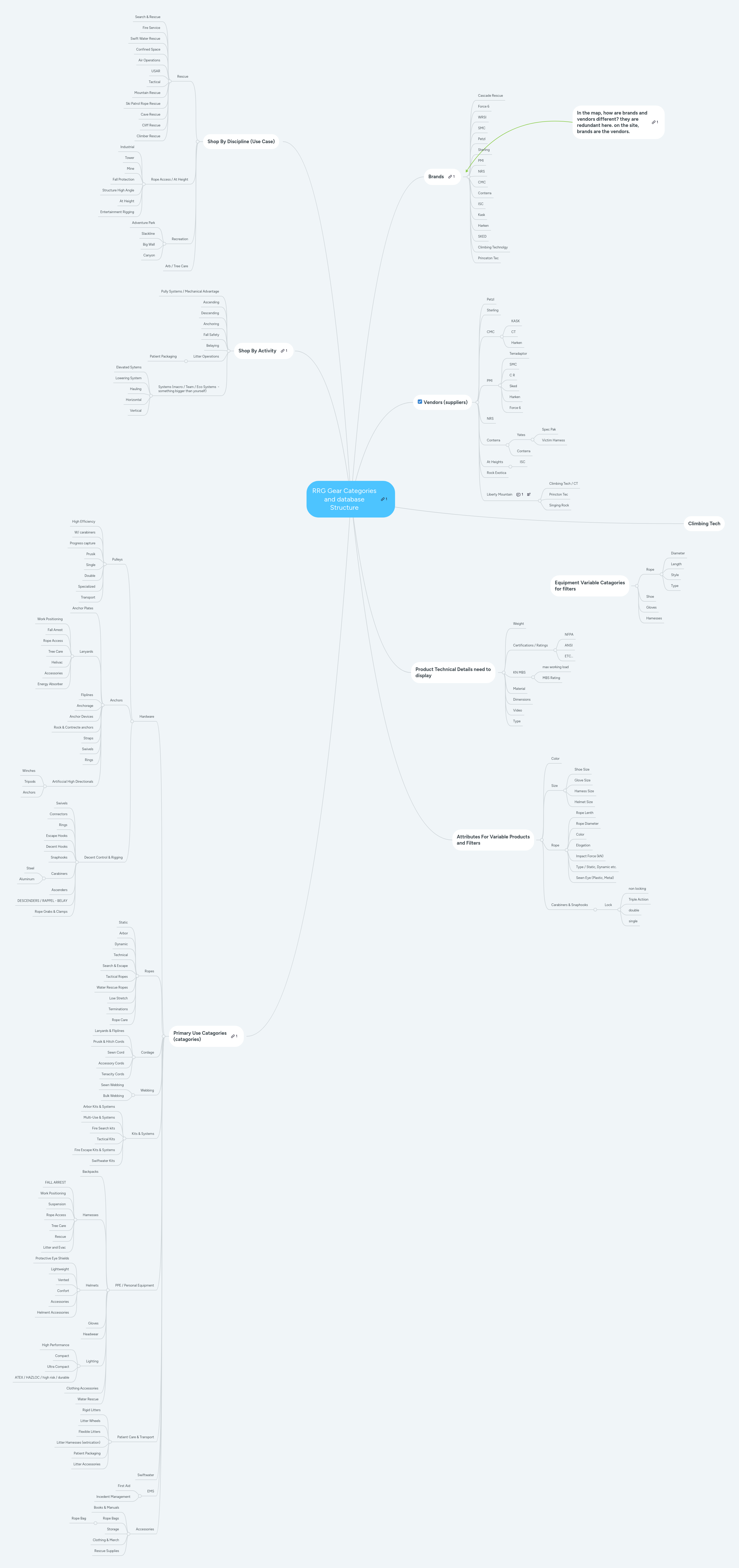 RRG Gear Categories and database Structure | MindMeister Mind map