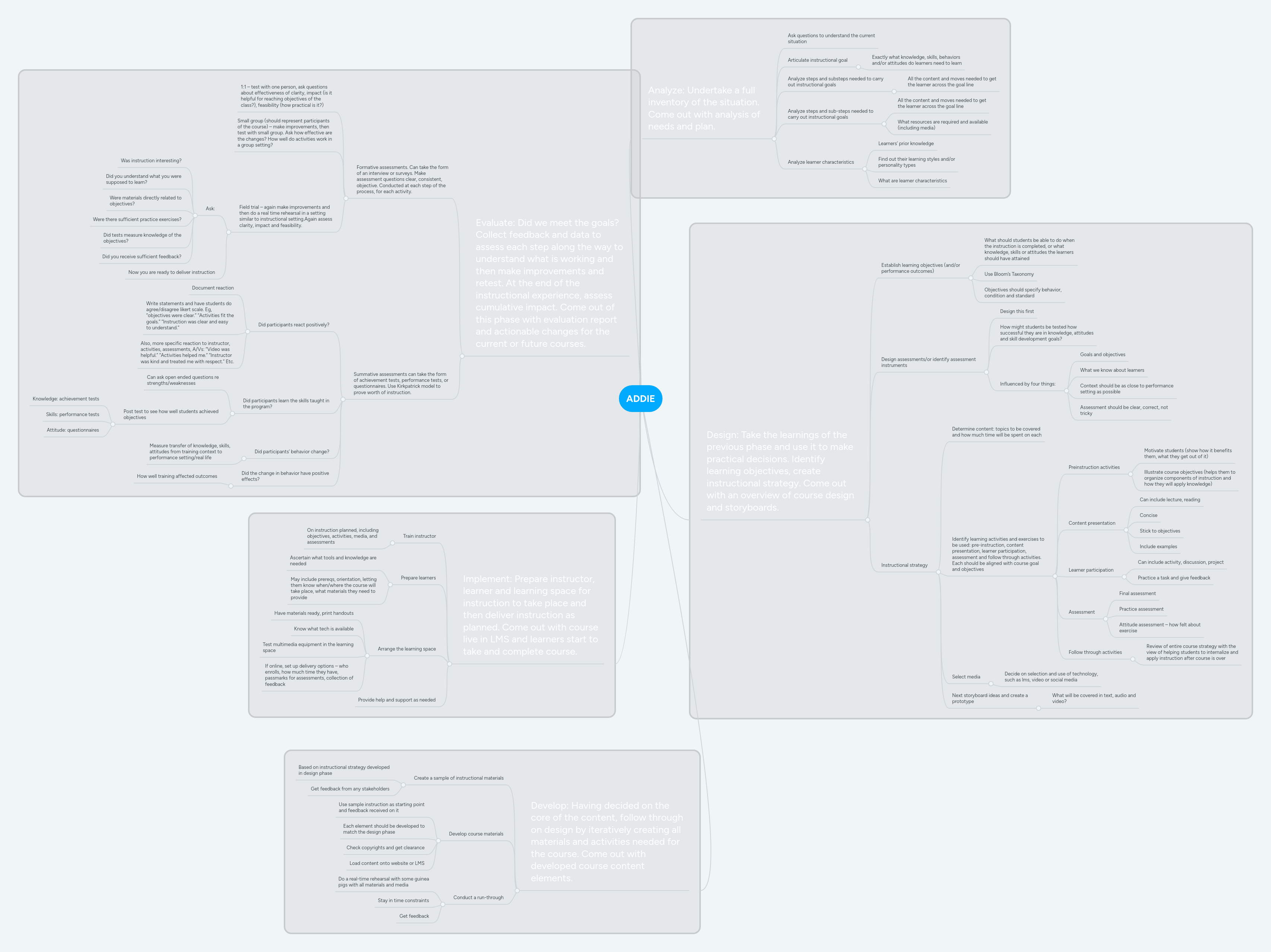 ADDIE | MindMeister Mind map