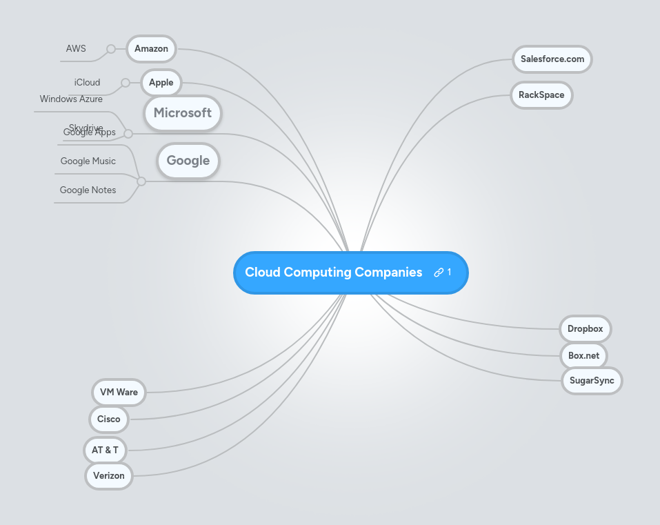 Cloud Computing Companies | MindMeister Mind map
