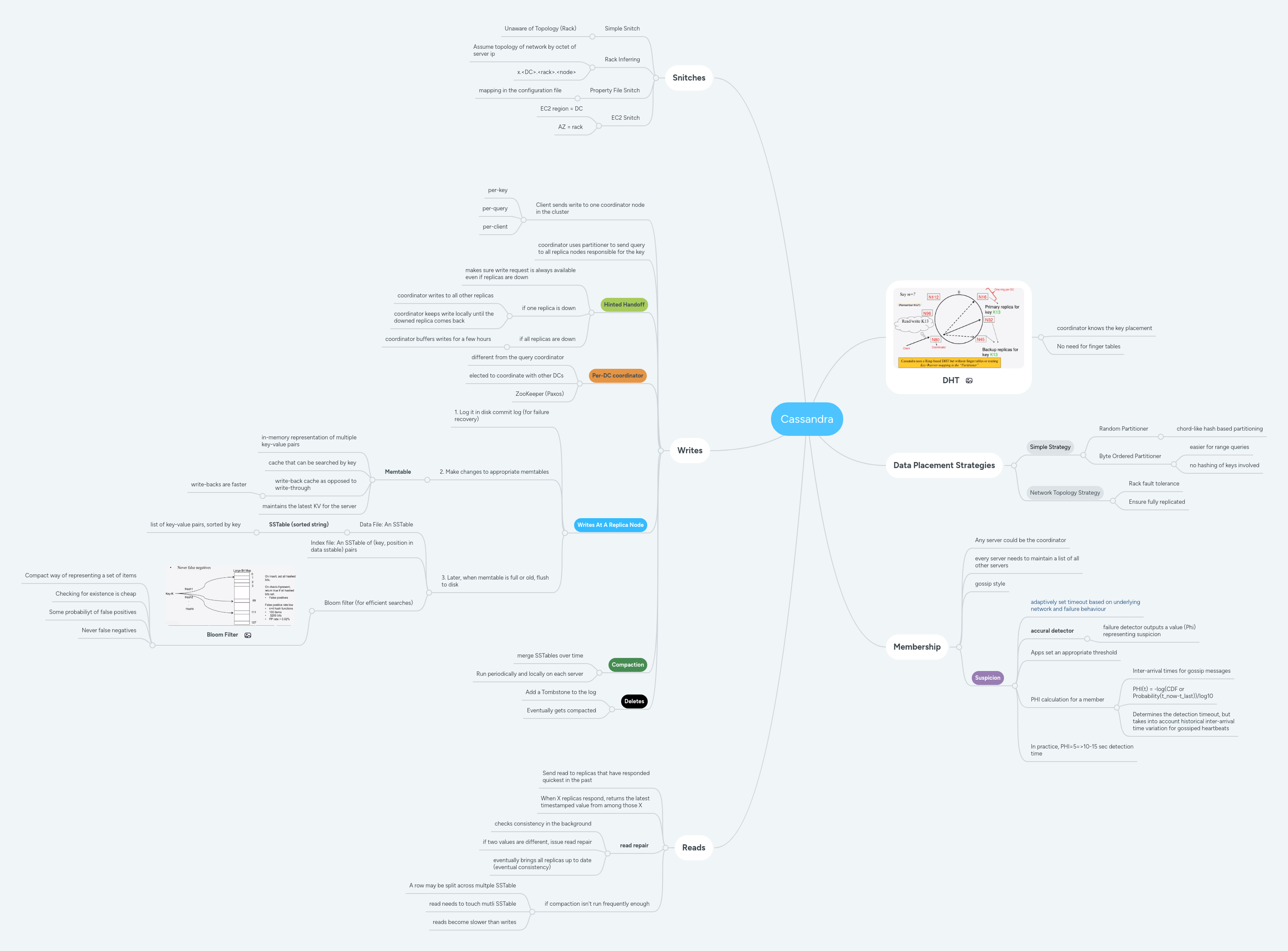 Cassandra | MindMeister Mind map