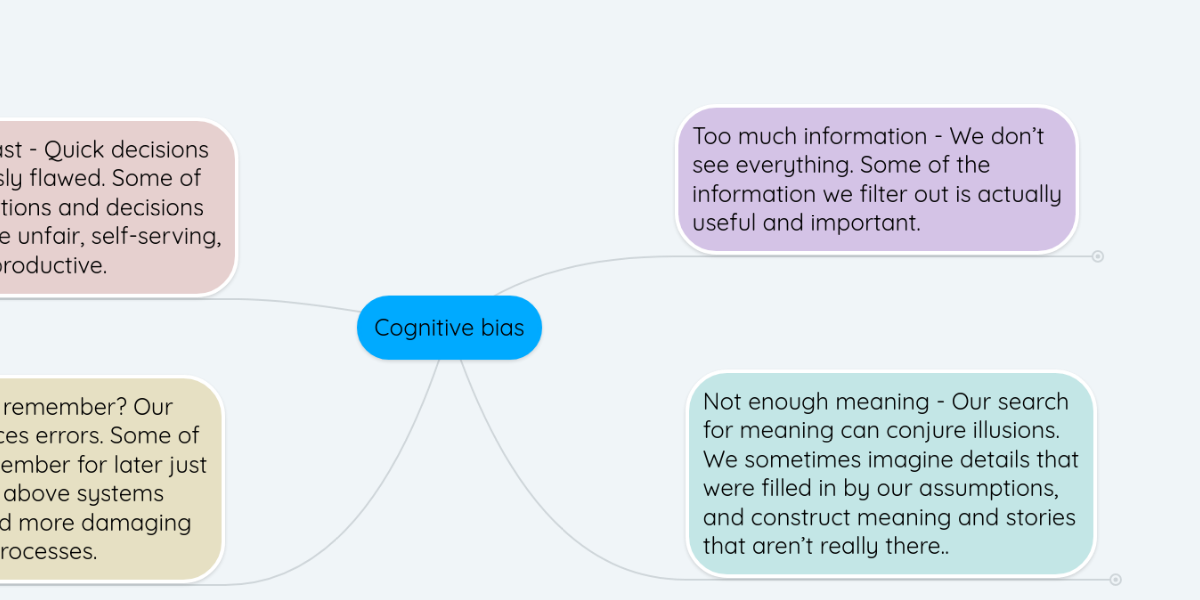 Cognitive bias | MindMeister Mind Map