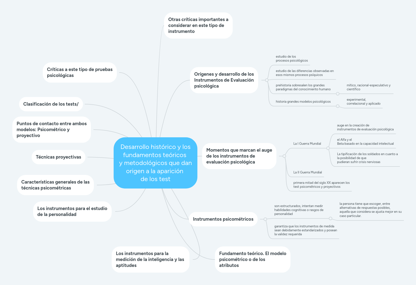 Desarrollo histórico y los fundamentos teóricos ... | MindMeister Mapa Mental
