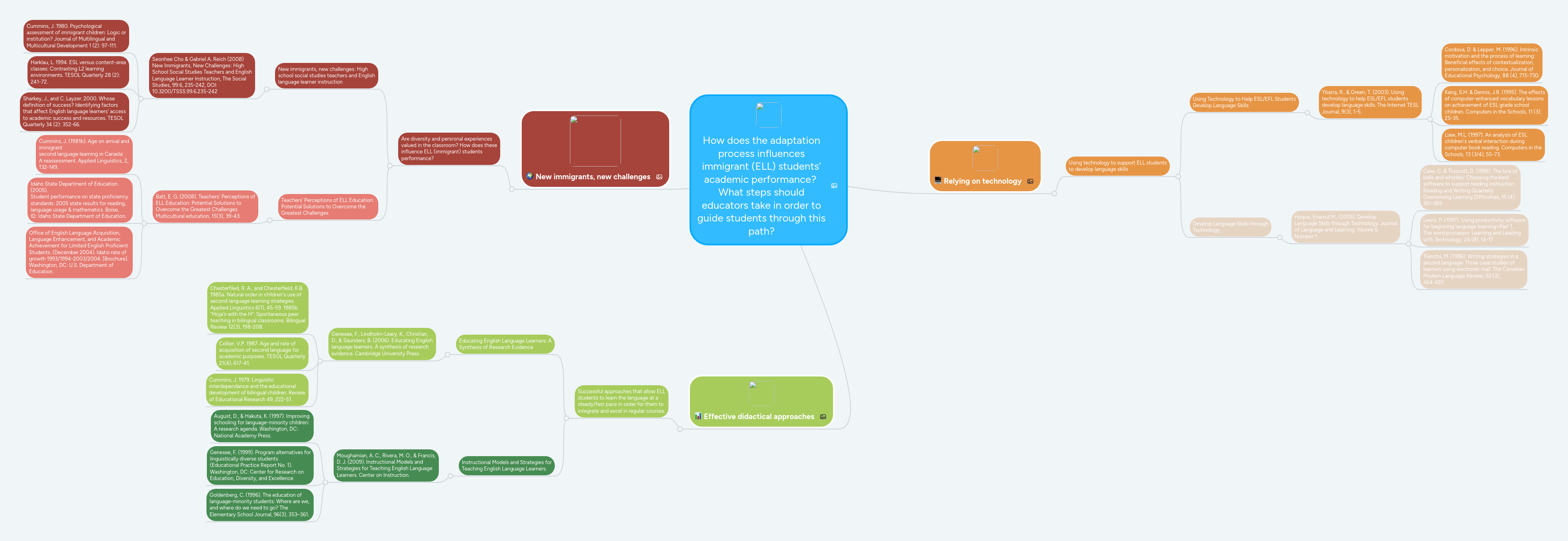 How does the adaptation process influences immigr... | MindMeister Mind Map