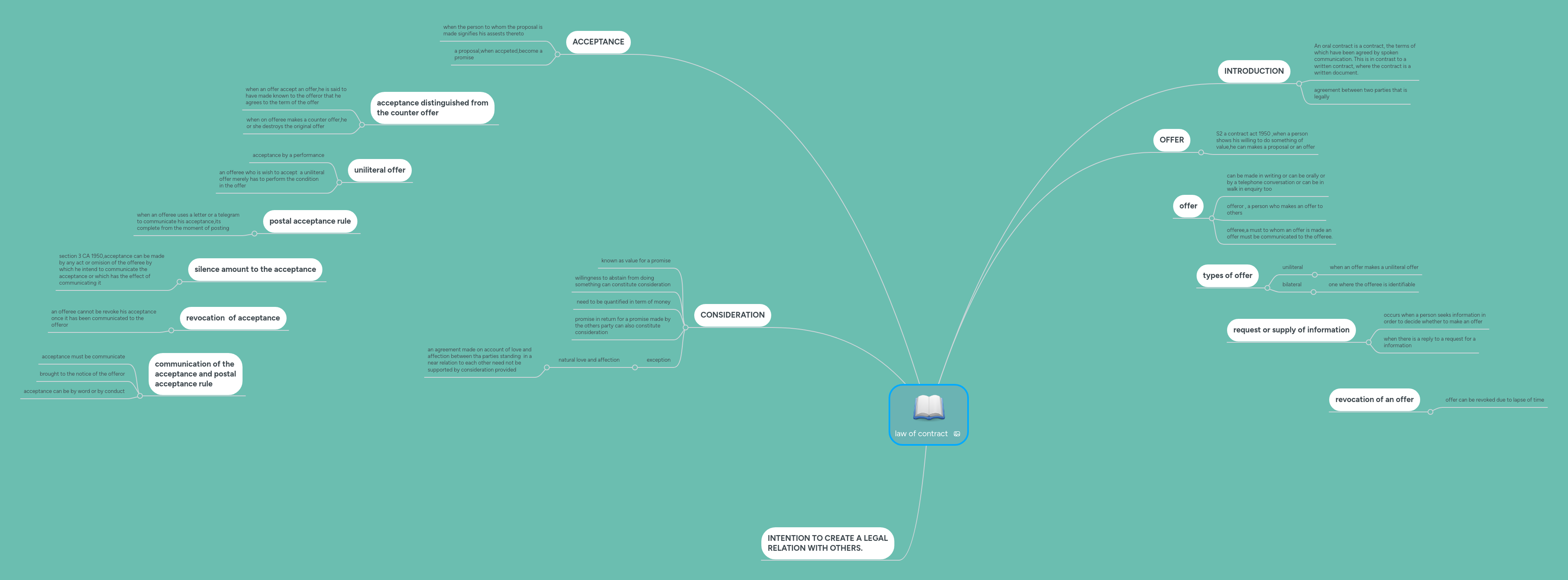 law of contract | MindMeister Mind Map