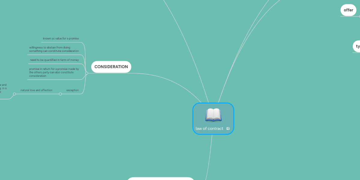 law of contract | MindMeister Mind Map