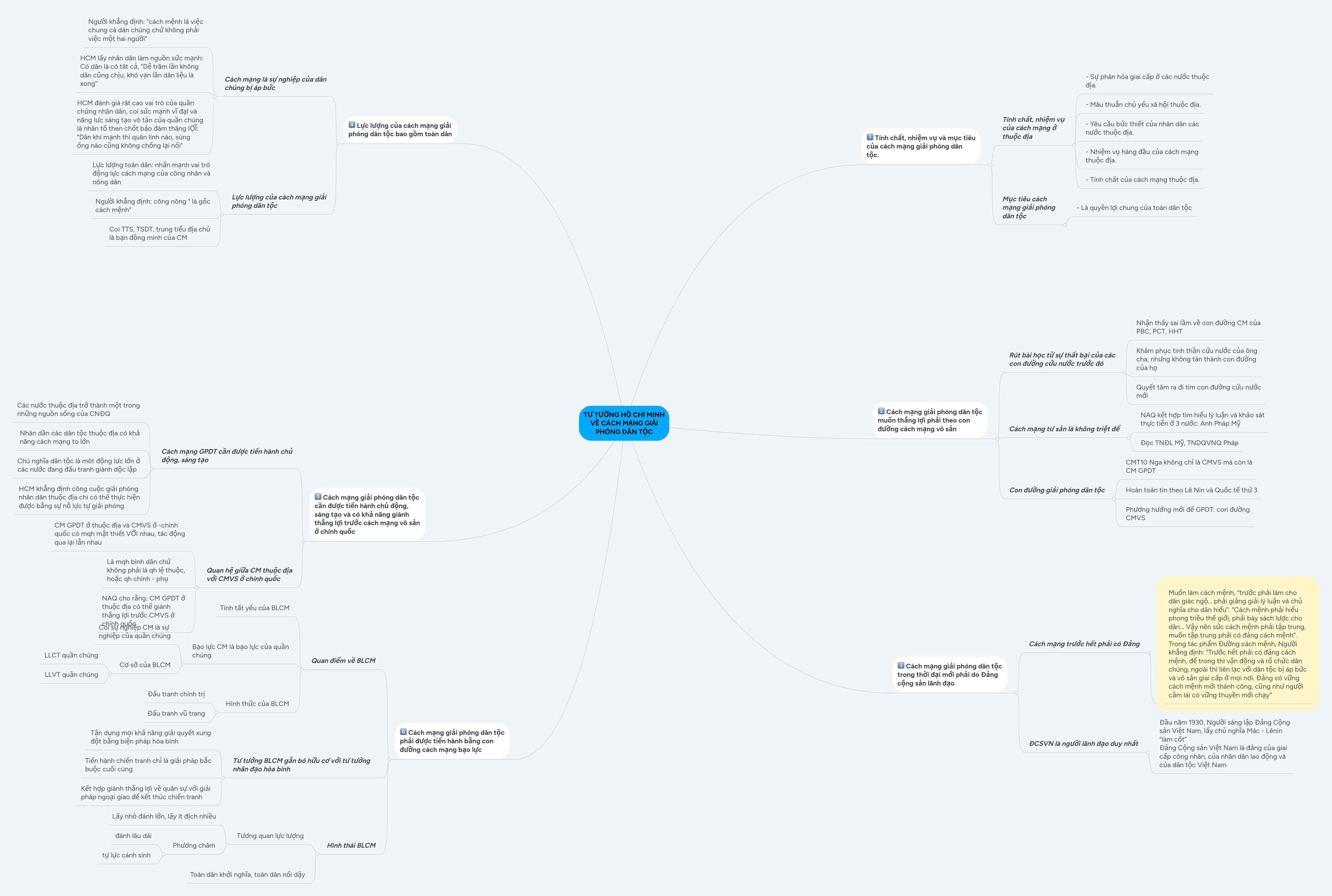 TƯ TƯỞNG HỒ CHÍ MINH VỀ CÁCH MẠNG GIẢI PHÓNG DÂN ... | MindMeister Mind map