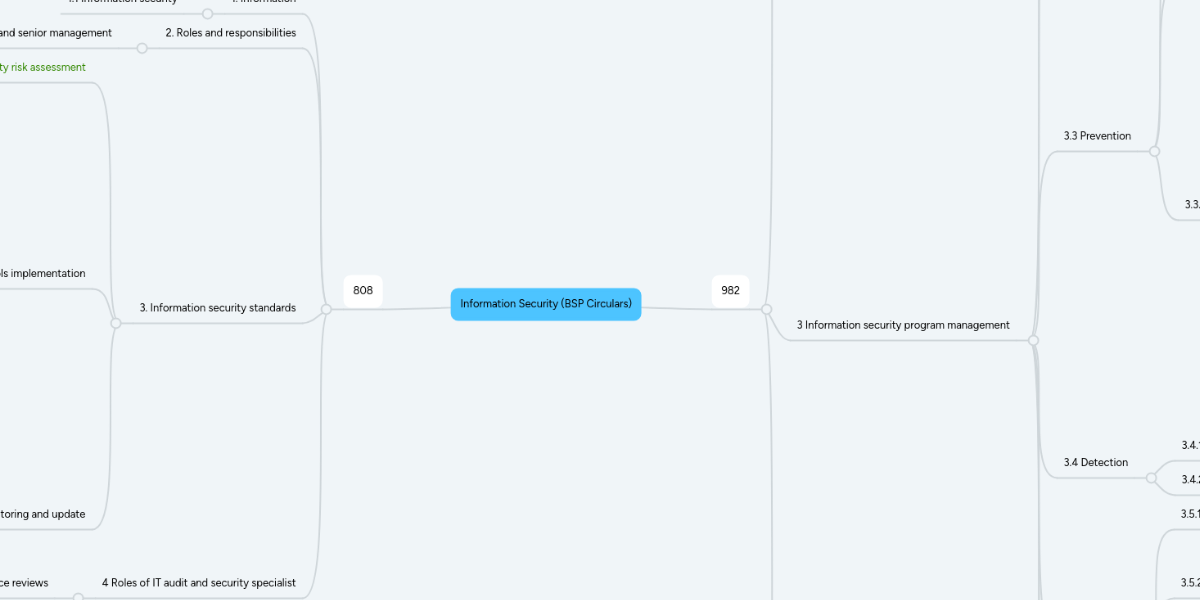 Information Security (BSP Circulars) | MindMeister Mind Map