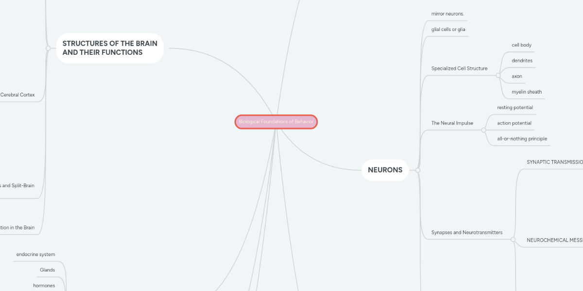 Biological Foundations of Behavior | MindMeister Mind Map
