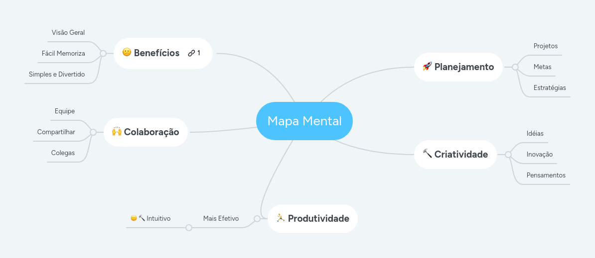 Mapa Mental | MindMeister Mapa Mental