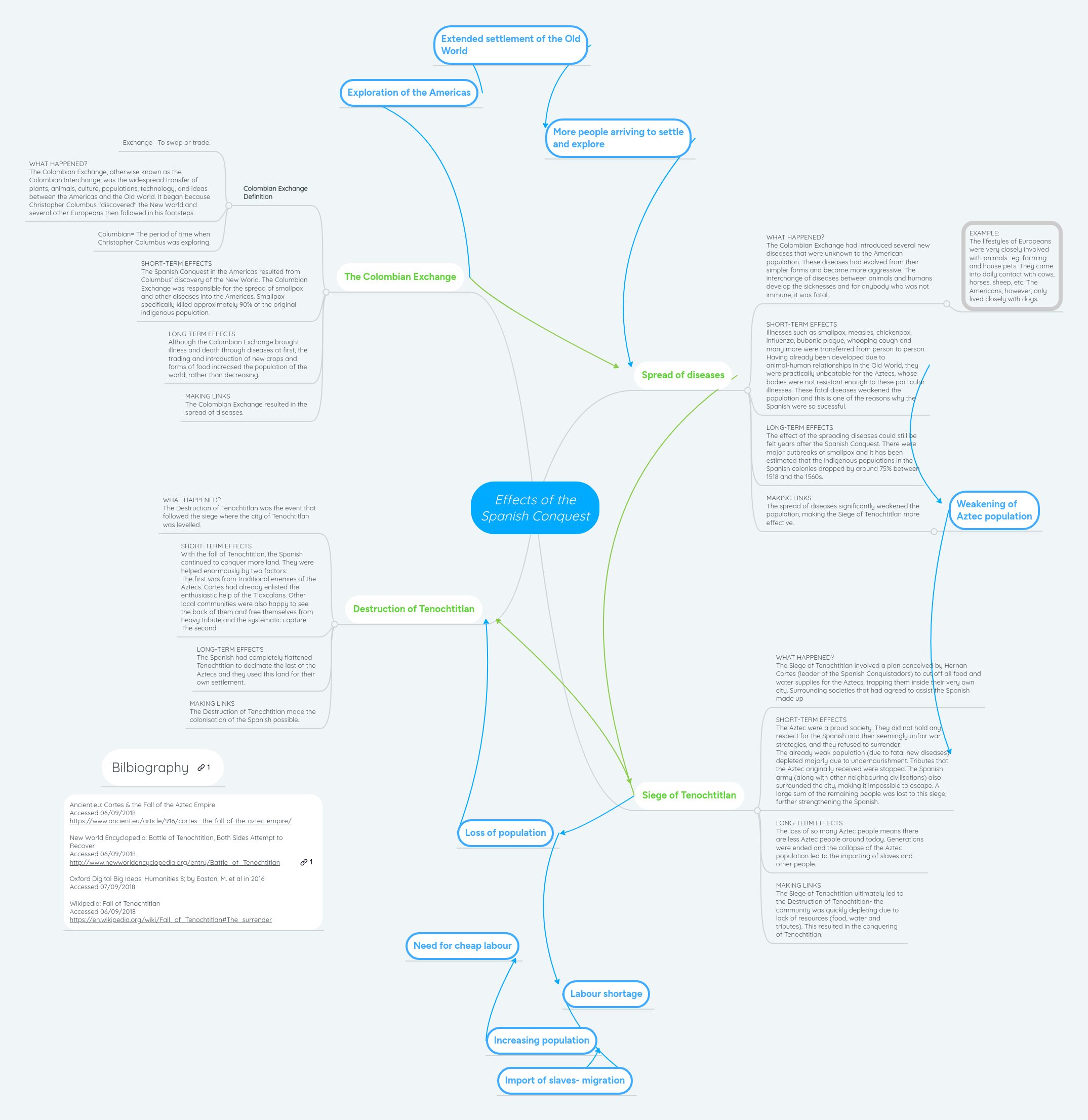 Effects of the Spanish Conquest | MindMeister Mind Map