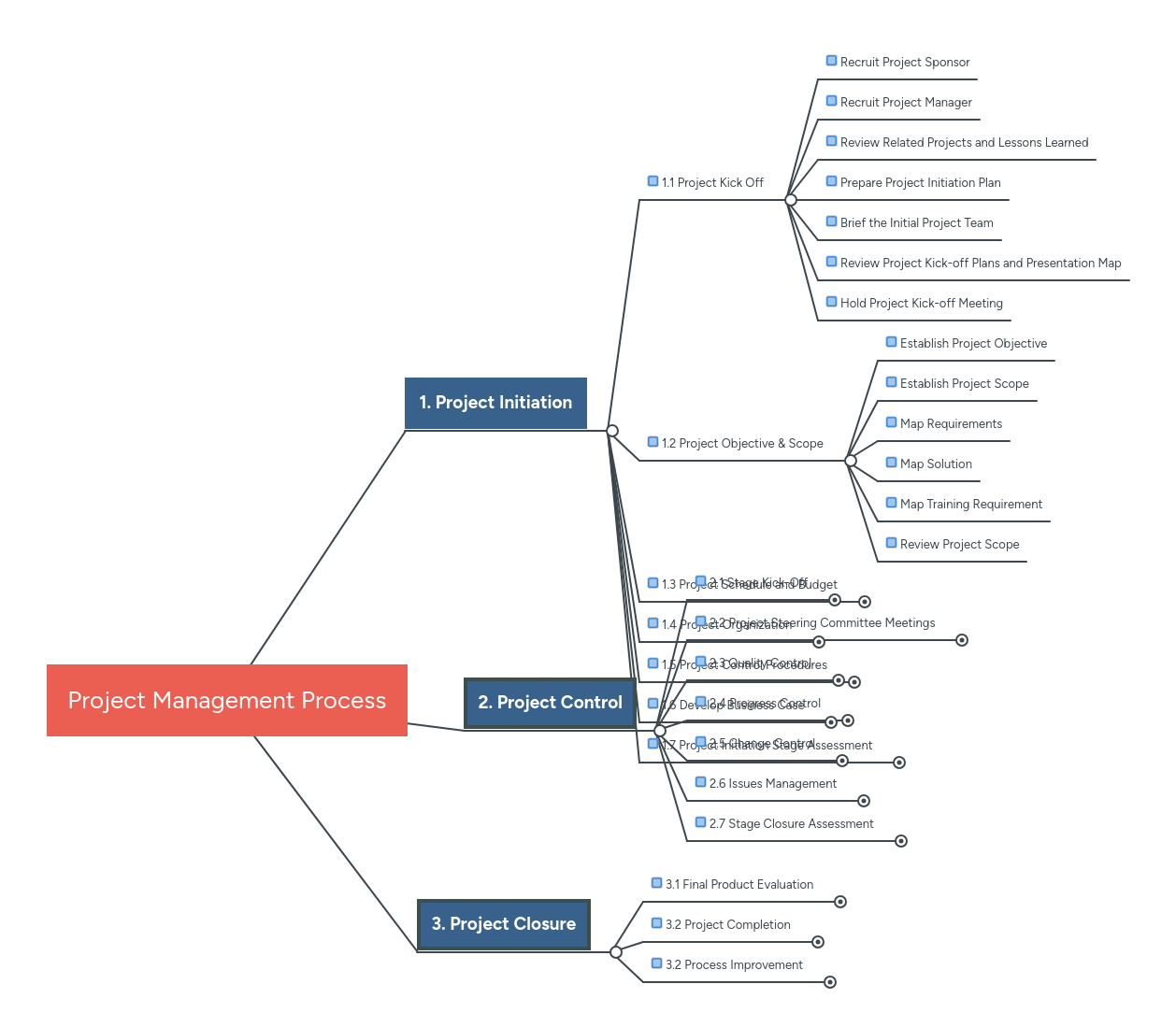 Project Management Process | MindMeister Mind map